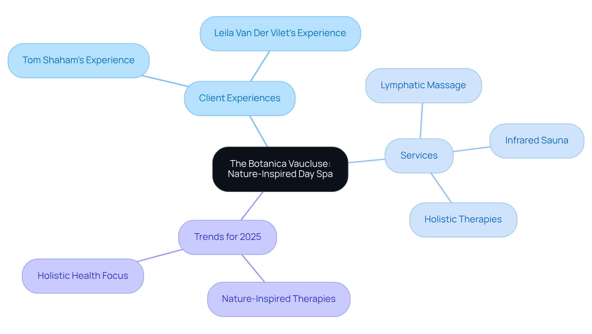 The central theme represents the spa, with branches showing different aspects like client experiences, services, and future trends. Each quote highlights personal experiences, while service branches detail the offerings that contribute to well-being. The central theme represents the spa, with branches showing different aspects like client experiences, services, and future trends. Each quote highlights personal experiences, while service branches detail the offerings that contribute to well-being.