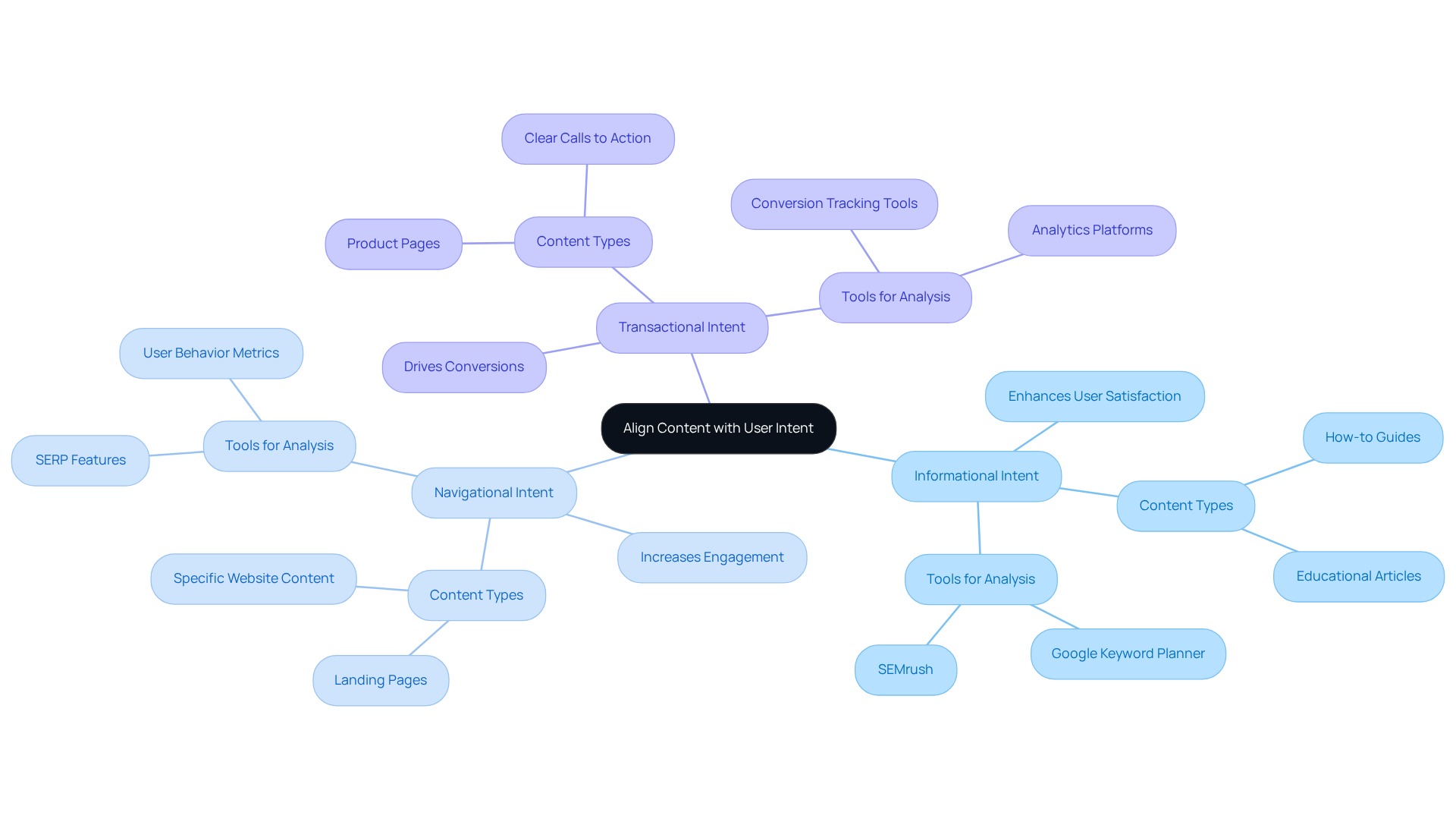 Start at the center with the overall concept. Follow the branches to explore each type of user intent and how they relate to effective content strategy.