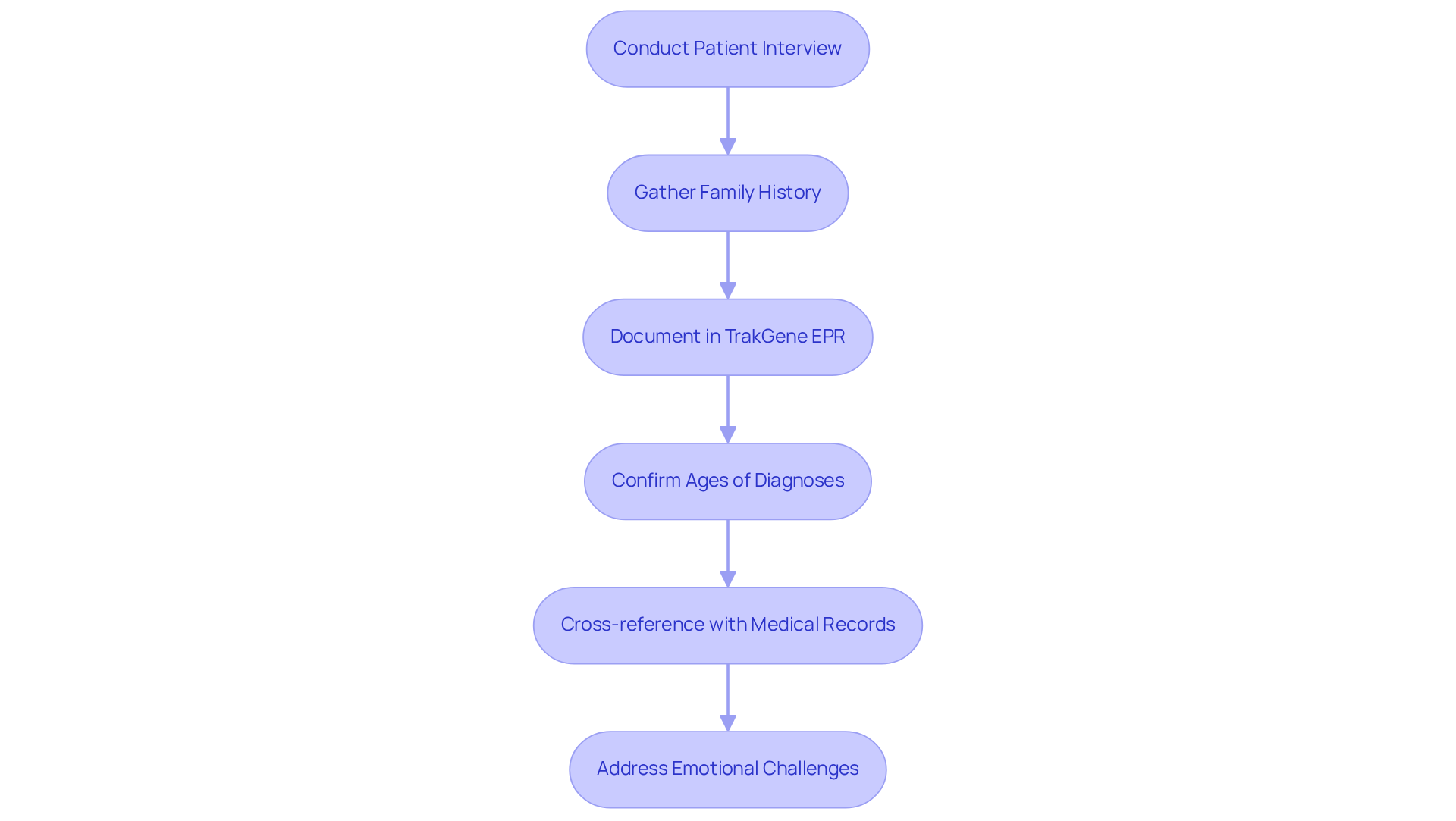 This flowchart shows the steps to take when verifying a patient's family history of heart conditions. Each box represents a key action, and the arrows guide you through the process from start to finish. This flowchart shows the steps to take when verifying a patient's family history of heart conditions. Each box represents a key action, and the arrows guide you through the process from start to finish.