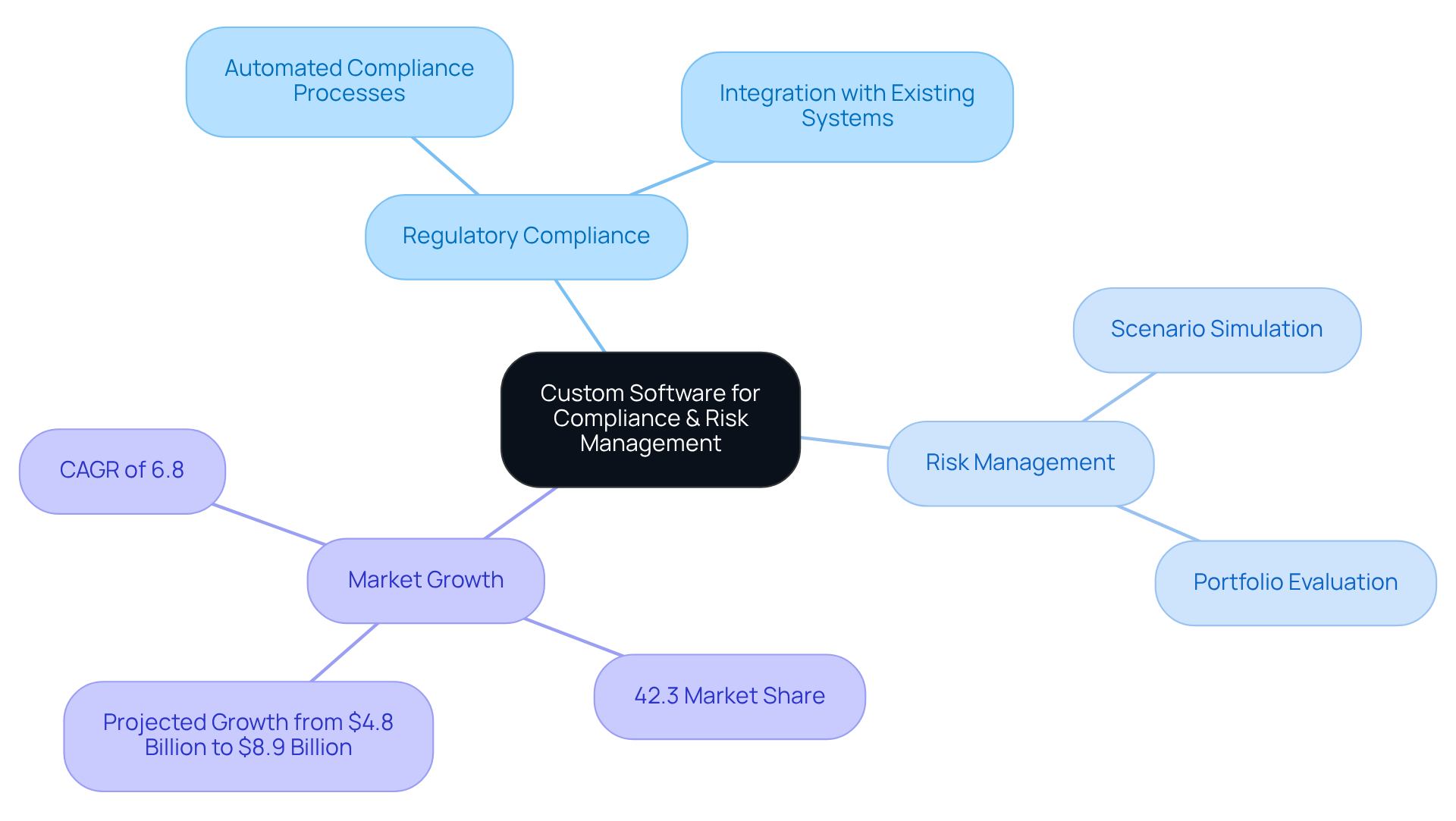 This mindmap illustrates how custom software solutions are crucial for investment firms to navigate regulatory challenges and manage risks. Each branch represents a key area of focus, showing how they interconnect and contribute to strategic decision-making.