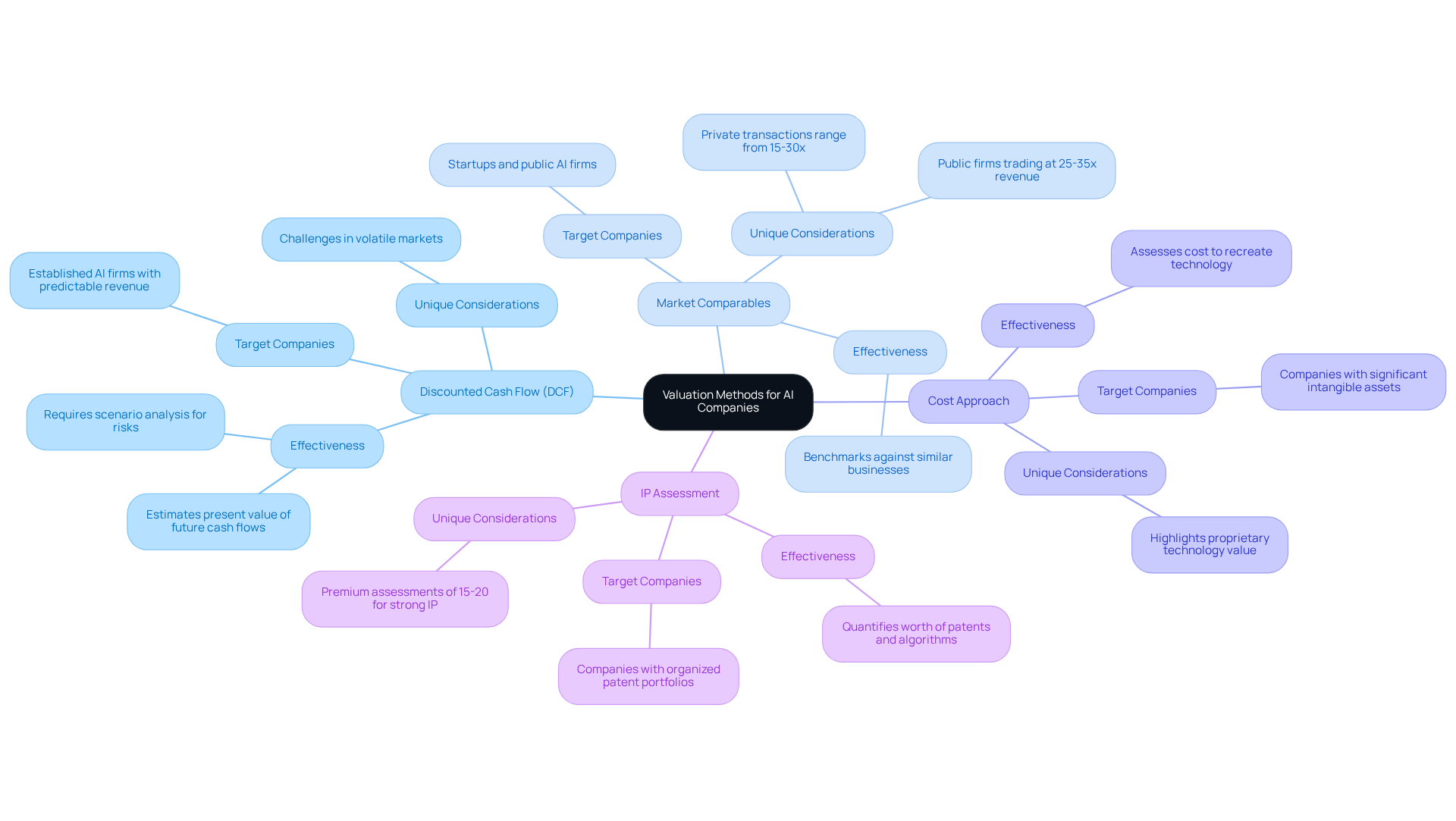 The central node represents the main topic of valuation methods. Each branch shows a different method, and the sub-branches provide additional details about each method's application and significance. This layout helps you understand how each method fits into the overall picture of valuing AI firms.