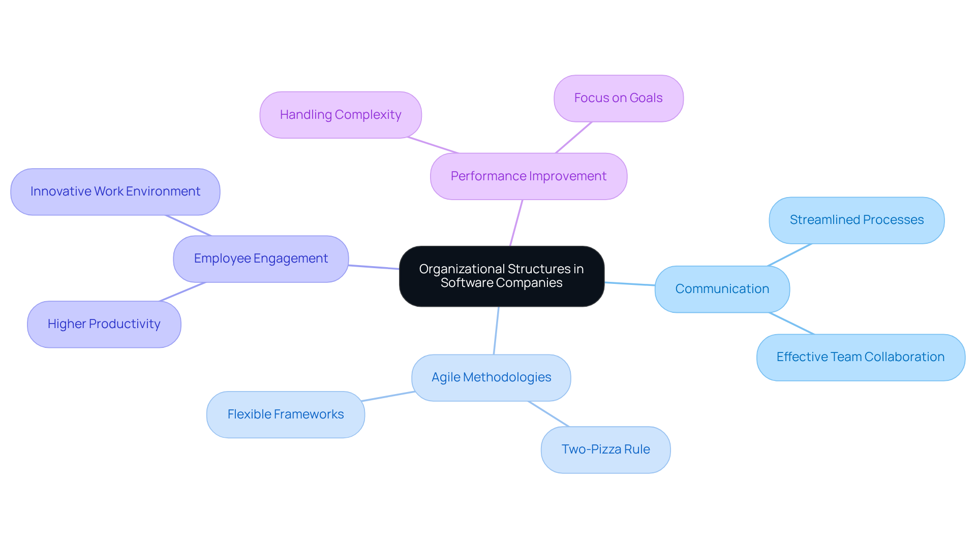 This mindmap illustrates how different aspects of organizational structures in software companies are connected. Start at the center with the main topic, then explore each branch to see how they relate to communication, agility, and overall performance. This mindmap illustrates how different aspects of organizational structures in software companies are connected. Start at the center with the main topic, then explore each branch to see how they relate to communication, agility, and overall performance.