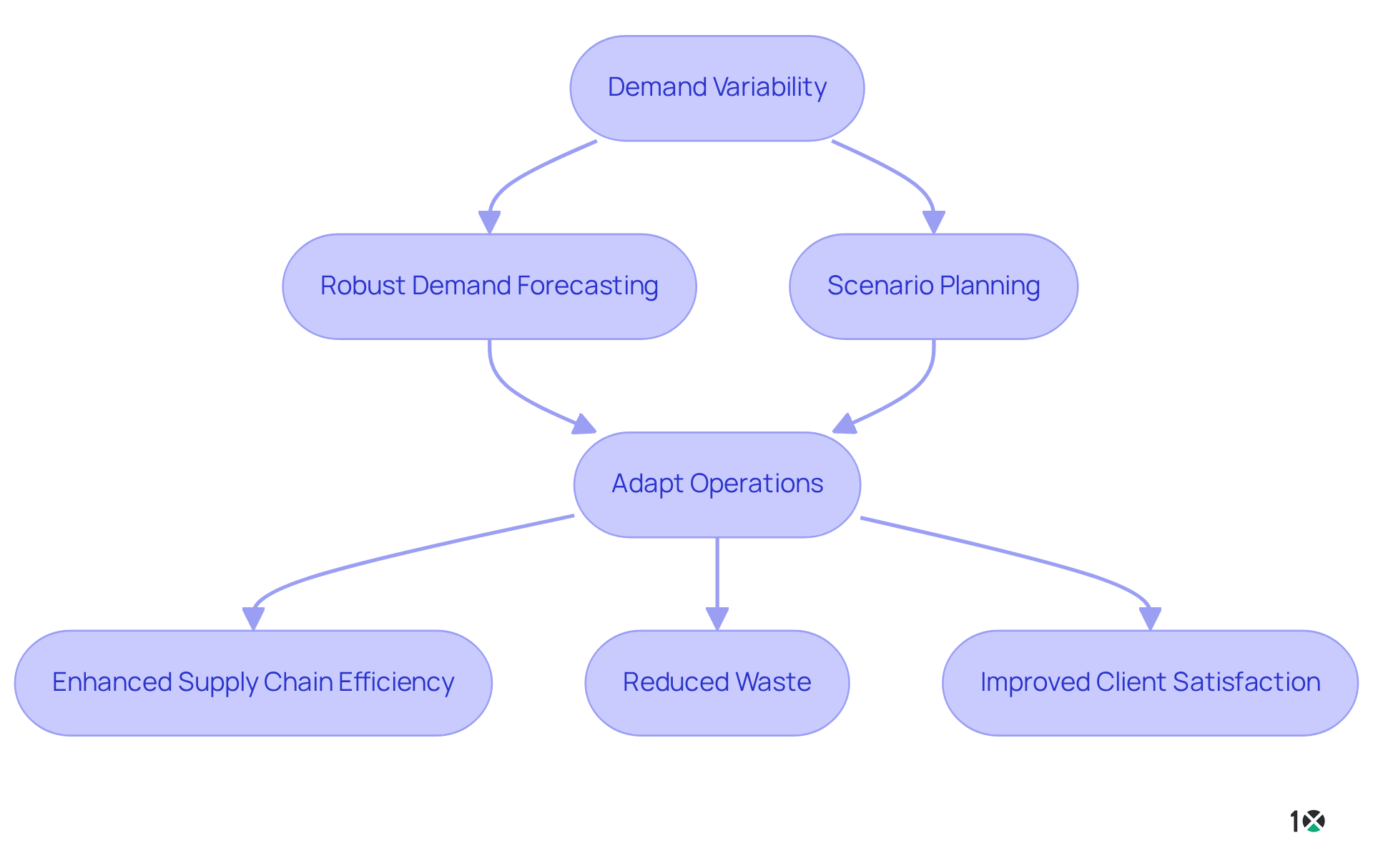 This flowchart shows how businesses can adapt their operations based on changing demand. Starting from recognizing demand variability, it outlines key actions like forecasting and planning, leading to better efficiency and customer satisfaction. This flowchart shows how businesses can adapt their operations based on changing demand. Starting from recognizing demand variability, it outlines key actions like forecasting and planning, leading to better efficiency and customer satisfaction.