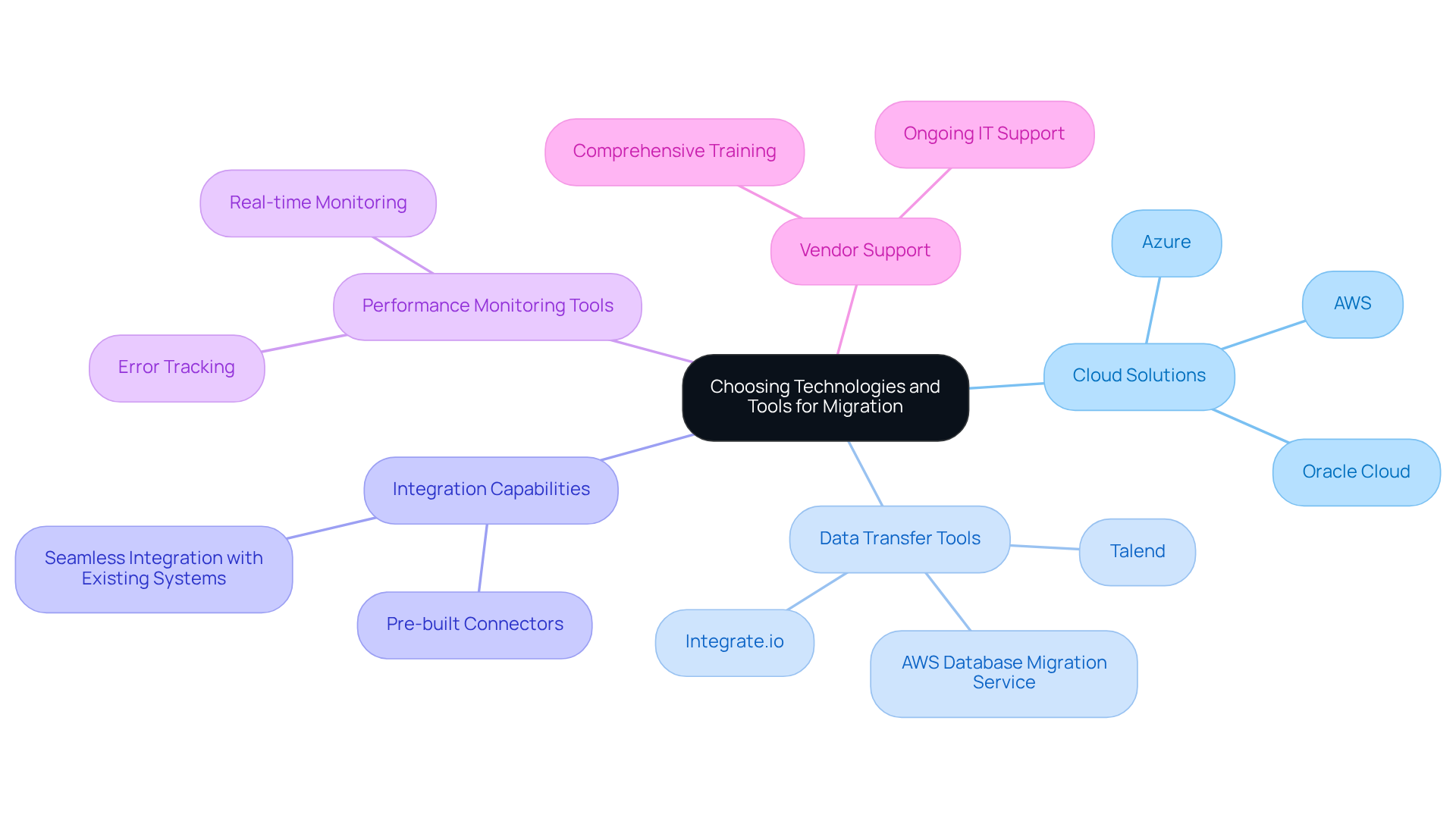 Start at the center with the main topic of choosing technologies, then follow the branches to explore each critical consideration. Each branch represents a key area to focus on during the migration process, helping you visualize how they connect to the overall goal.