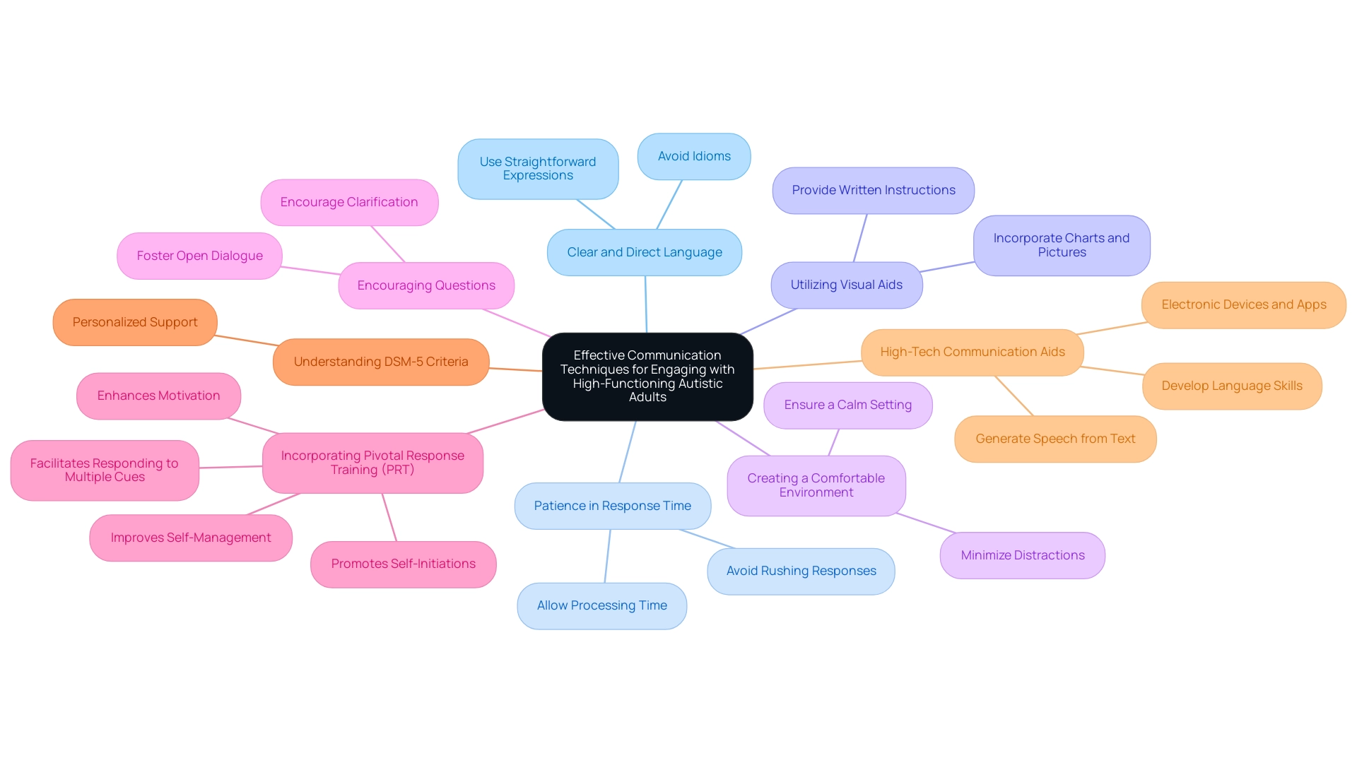 Each branch represents a communication strategy, with sub-branches detailing specific techniques and considerations associated with each strategy.