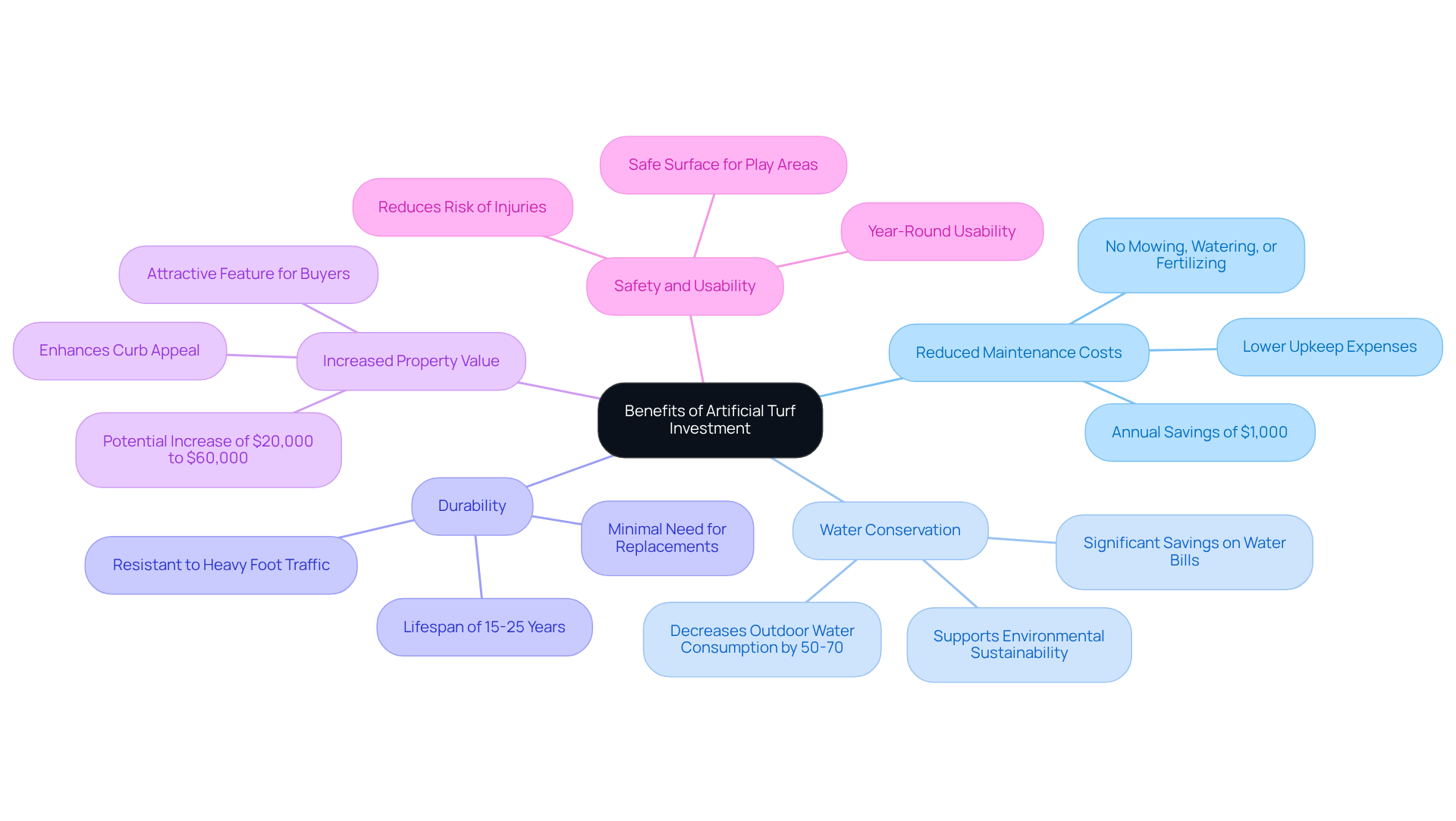 This mindmap illustrates the various advantages of choosing artificial turf for your lawn. Each branch represents a key benefit, and the sub-branches provide more details about what makes each benefit significant. Follow the branches to understand how investing in artificial turf can enhance your property and contribute to sustainability. This mindmap illustrates the various advantages of choosing artificial turf for your lawn. Each branch represents a key benefit, and the sub-branches provide more details about what makes each benefit significant. Follow the branches to understand how investing in artificial turf can enhance your property and contribute to sustainability.