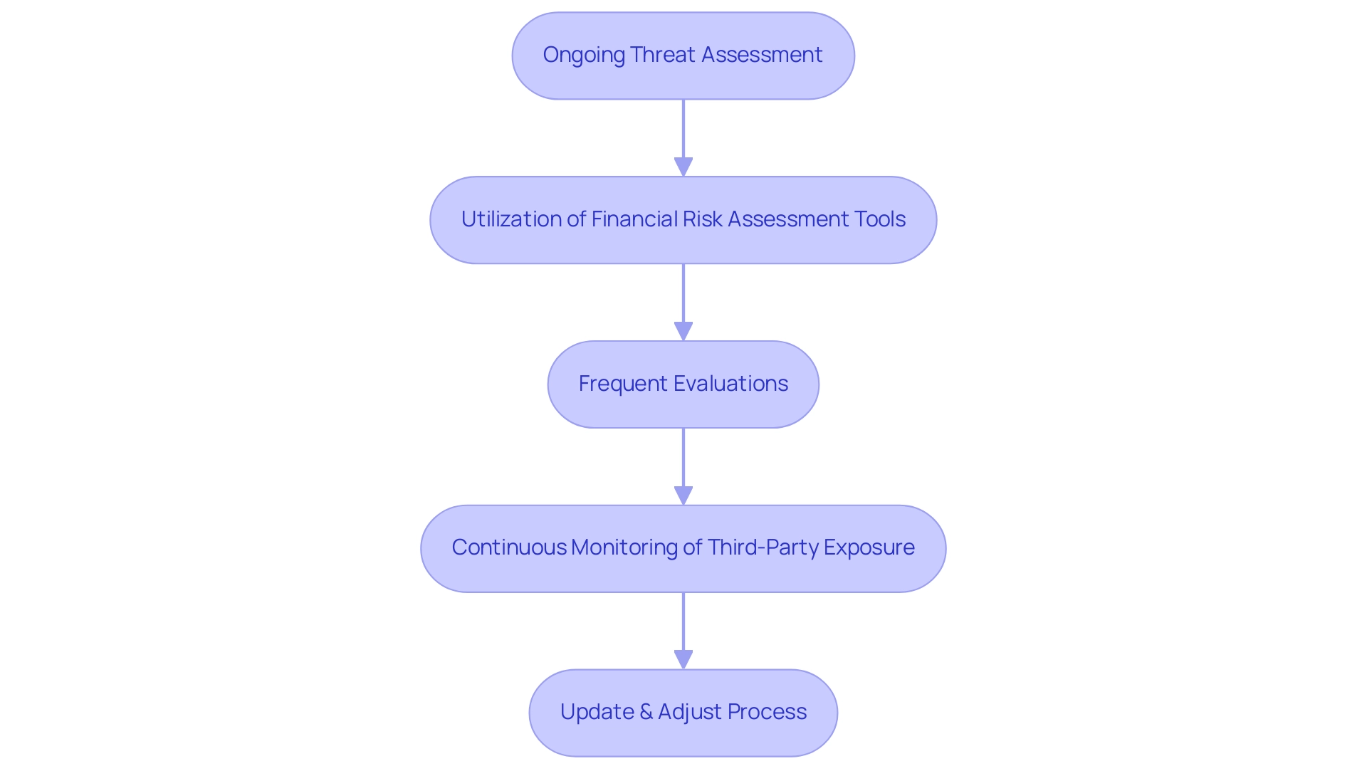 Each box represents a step in the risk monitoring process, with arrows indicating the flow from one step to the next. Color coding distinguishes different types of activities.