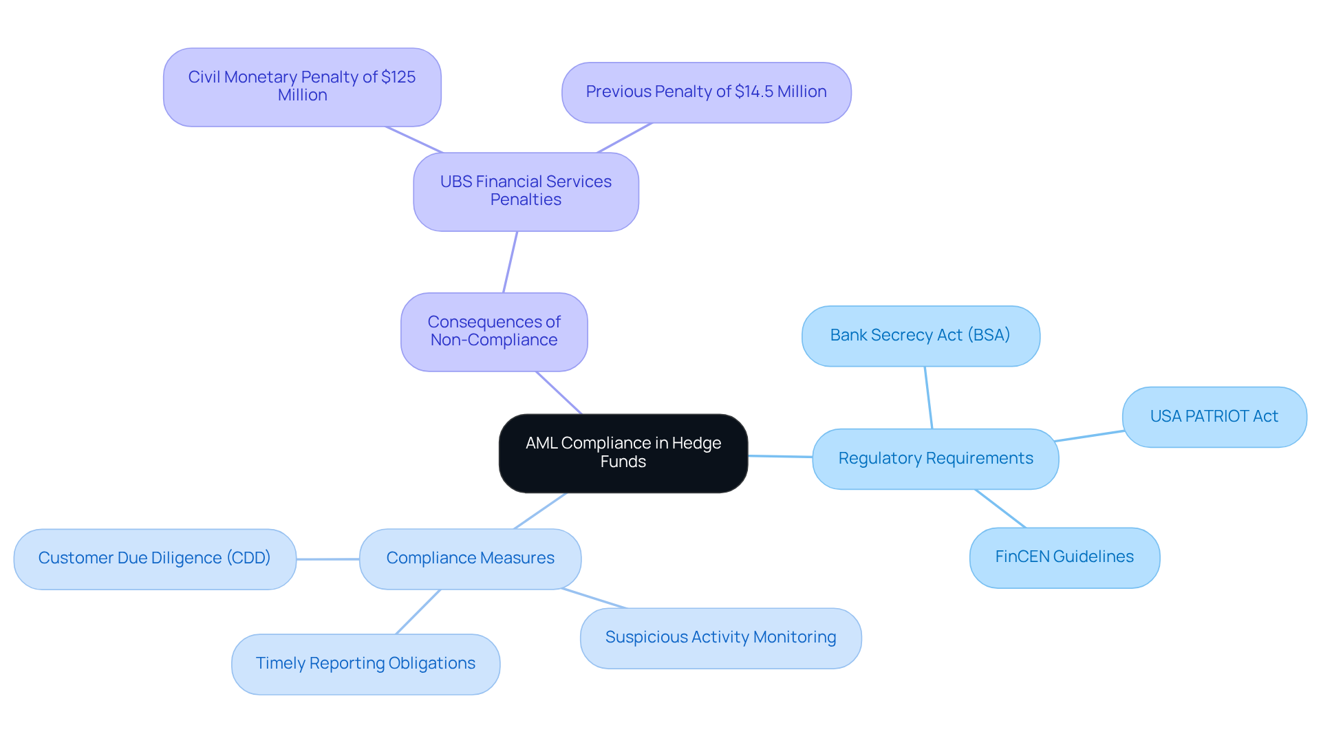 This mindmap starts with the central theme of AML compliance and branches out to show the key regulations, necessary compliance actions, and the potential consequences of failing to comply. Each branch represents a different aspect of AML compliance, helping you see how they all connect. This mindmap starts with the central theme of AML compliance and branches out to show the key regulations, necessary compliance actions, and the potential consequences of failing to comply. Each branch represents a different aspect of AML compliance, helping you see how they all connect.