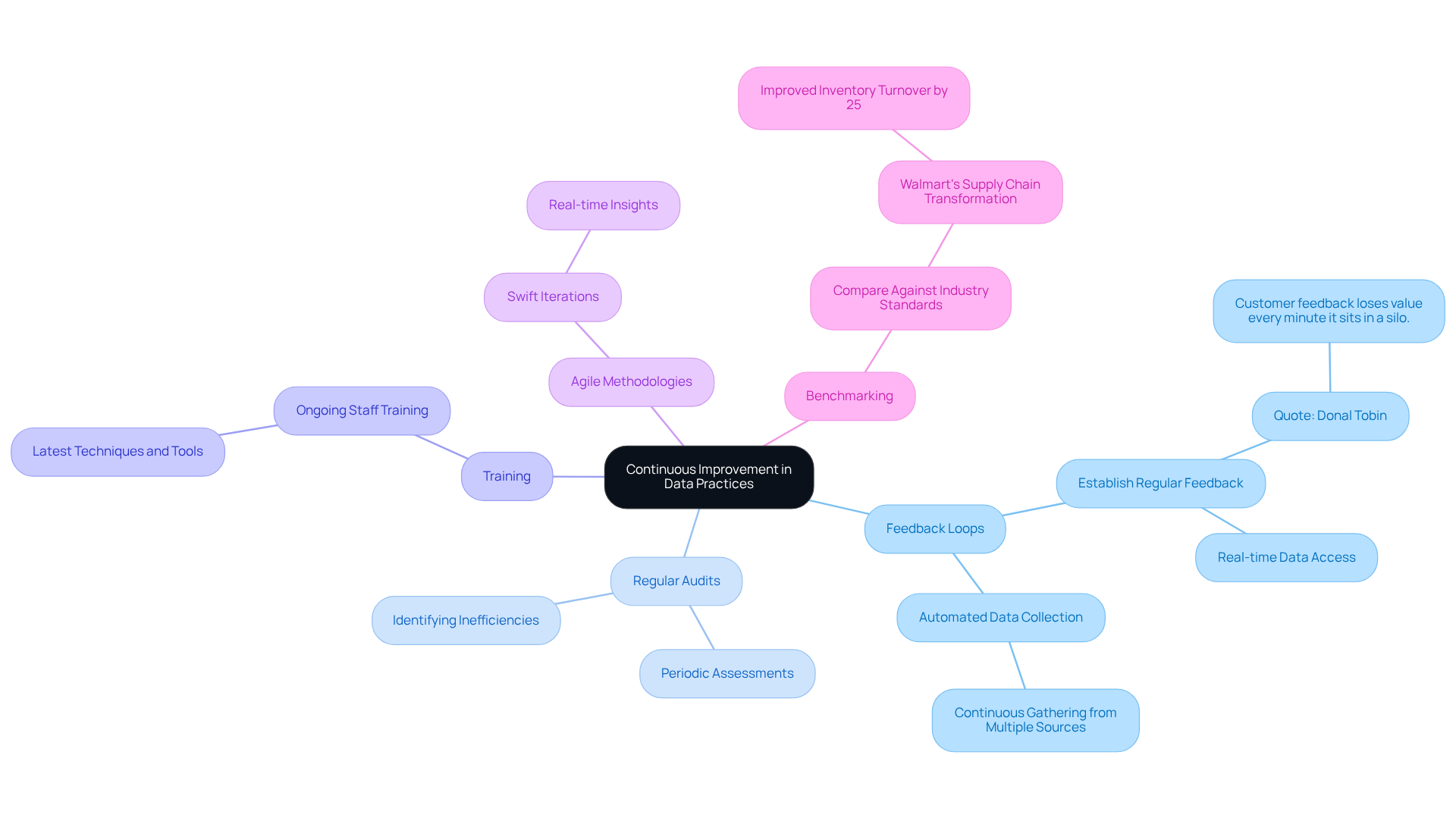 The central node represents the main goal of improving data practices. Each branch shows a strategy that contributes to this goal, and sub-branches provide additional details or examples related to each strategy.