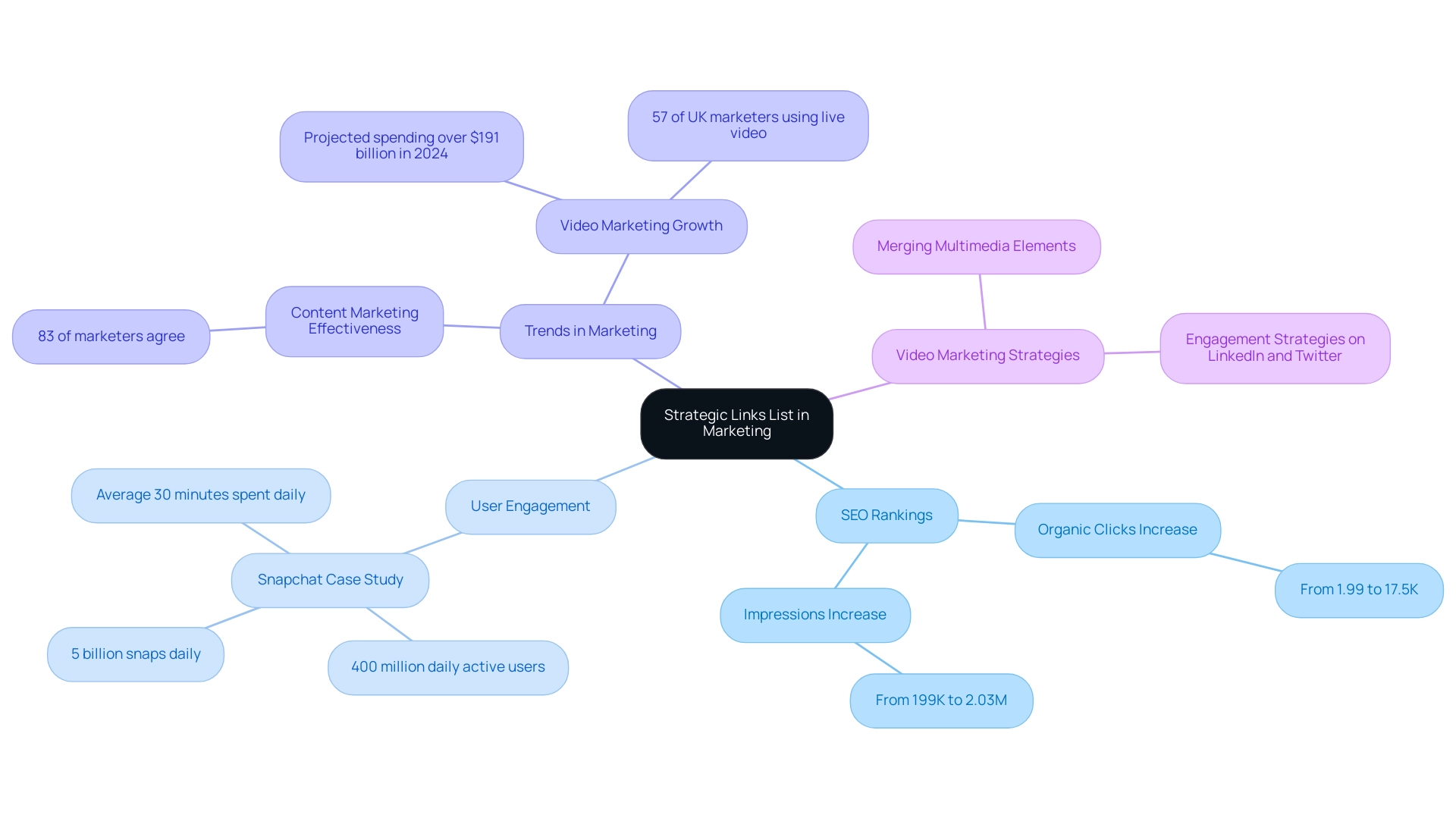 Central node represents the strategic links list, with branches showing related concepts such as SEO, user engagement, case studies, and marketing trends.