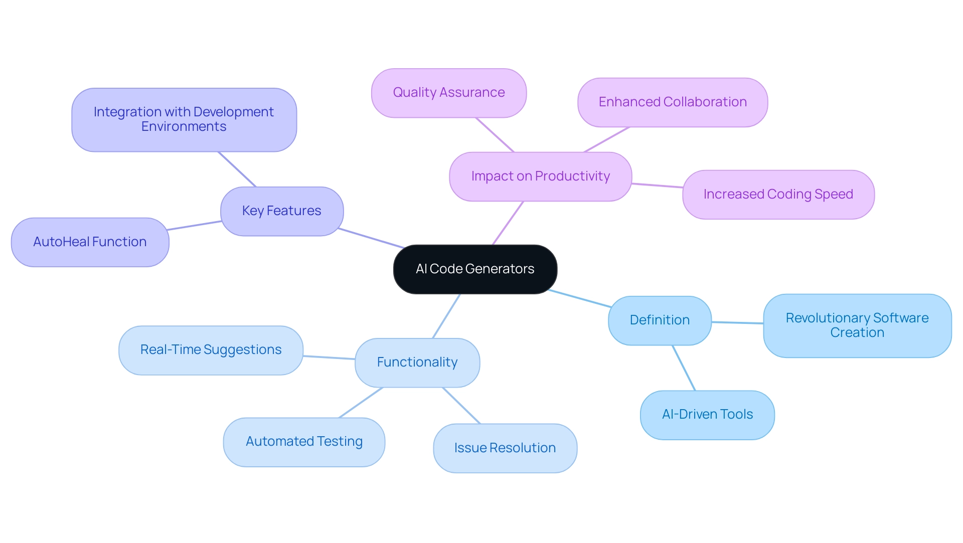 The central node represents AI code generators, with branches indicating definition, functionality, key features, and their impact on productivity.