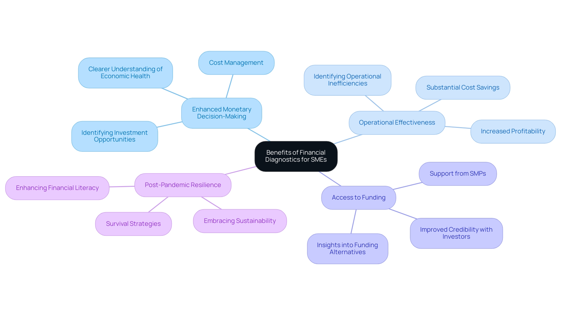 The central node represents the overall theme, with branches showing key benefits and their respective sub-categories. The central node represents the overall theme, with branches showing key benefits and their respective sub-categories.