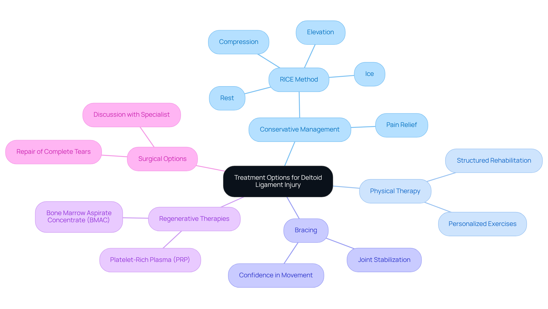 The central node represents the overall topic of treatment options. Each branch shows a different approach to treatment, with further details on what each method entails. This layout helps you understand the various paths you can take for recovery.