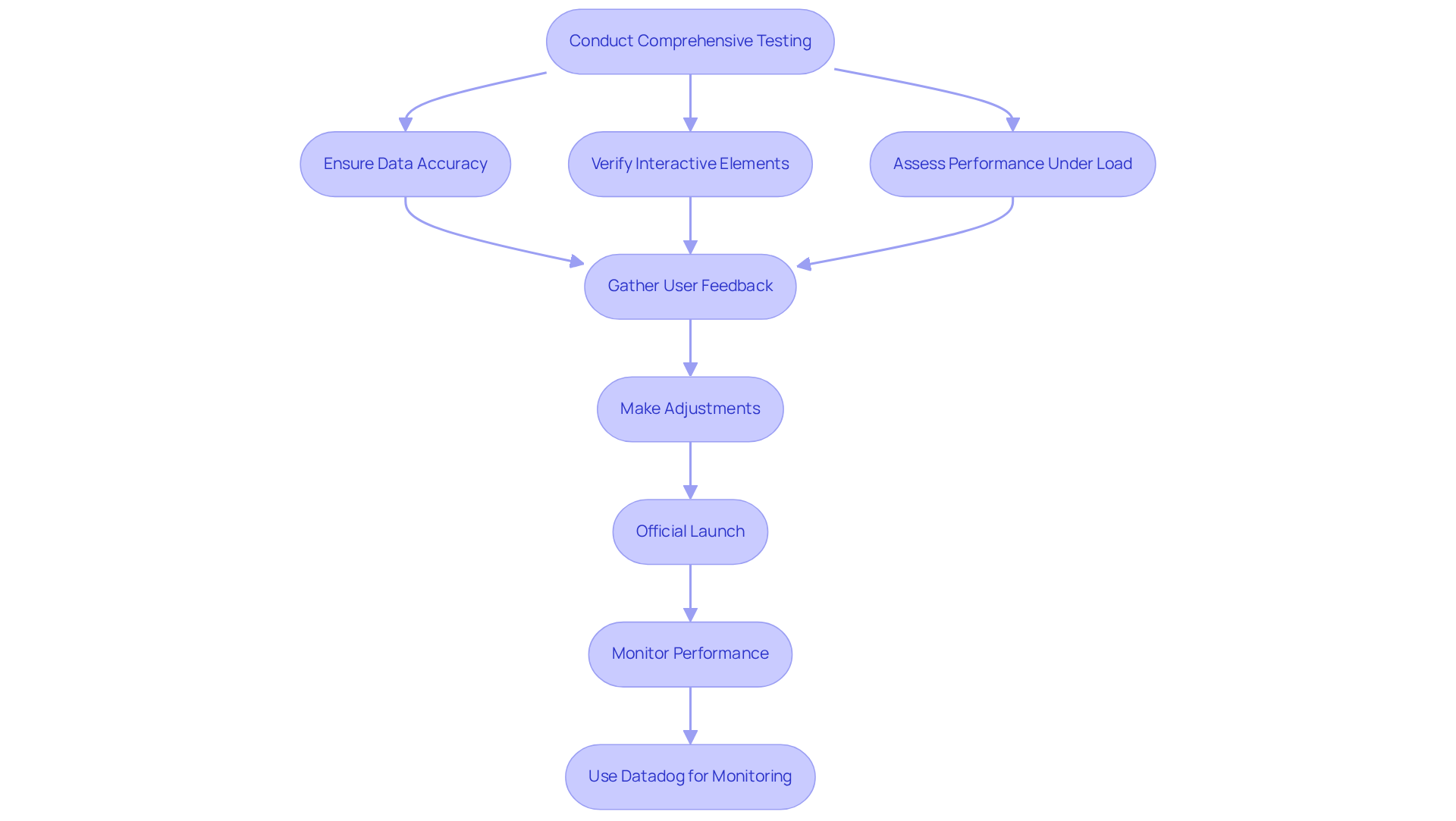 Follow the arrows to see each step in the testing and launch process. Each box represents a key action, and the flow shows how they connect to ensure a successful dashboard launch. Follow the arrows to see each step in the testing and launch process. Each box represents a key action, and the flow shows how they connect to ensure a successful dashboard launch.