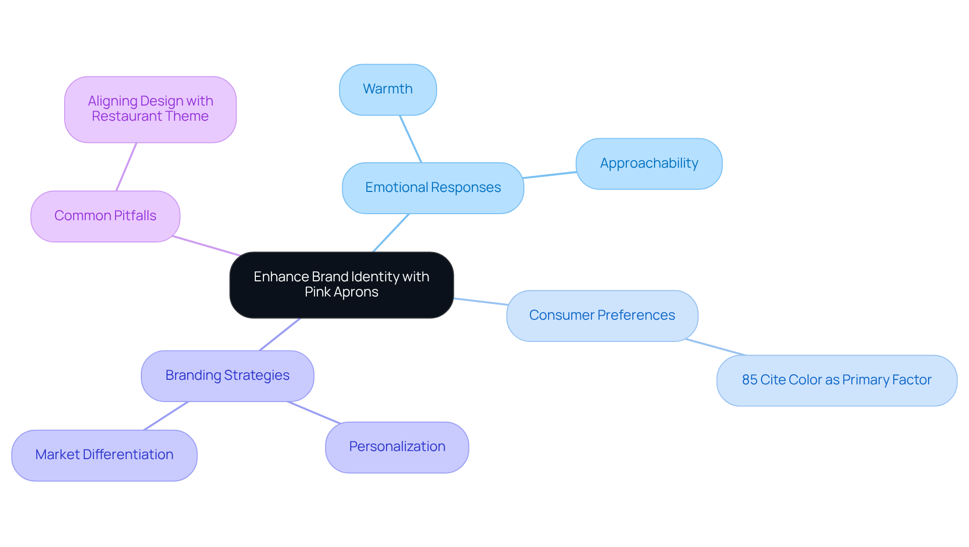 The central idea is about using pink aprons to boost brand identity. Each branch explores different aspects, like how colors affect emotions, why consumers care about color, strategies for branding, and pitfalls to avoid. The central idea is about using pink aprons to boost brand identity. Each branch explores different aspects, like how colors affect emotions, why consumers care about color, strategies for branding, and pitfalls to avoid.