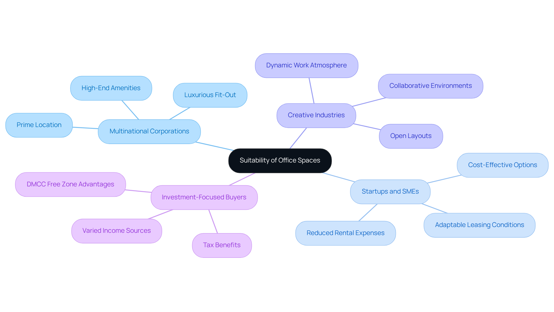 The central node represents the overall theme, while each branch shows a different type of business. Follow the branches to see what specific needs and advantages each type has regarding office spaces.