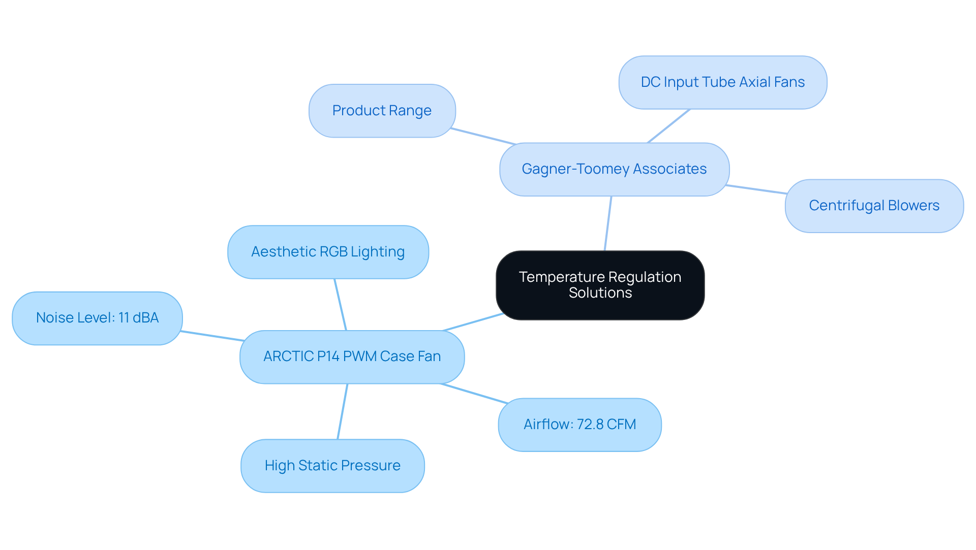 This mindmap shows the main ideas related to temperature regulation. The center represents the overall topic, while branches highlight specific products and features, helping you see how they connect. This mindmap shows the main ideas related to temperature regulation. The center represents the overall topic, while branches highlight specific products and features, helping you see how they connect.