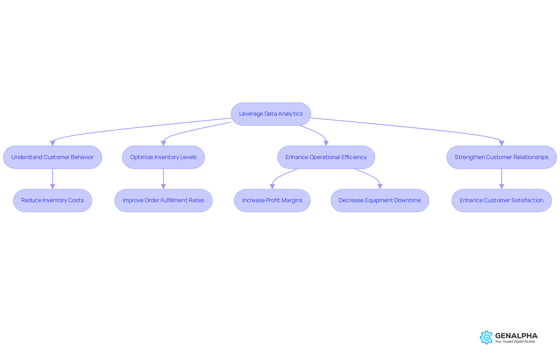 This flowchart illustrates how leveraging data analytics leads to various improvements in inventory management. Start at the top with data analytics, and follow the arrows to see how it helps understand customer behavior, optimize inventory, enhance efficiency, and strengthen relationships. Each step shows the positive outcomes that can result from using data analytics effectively.