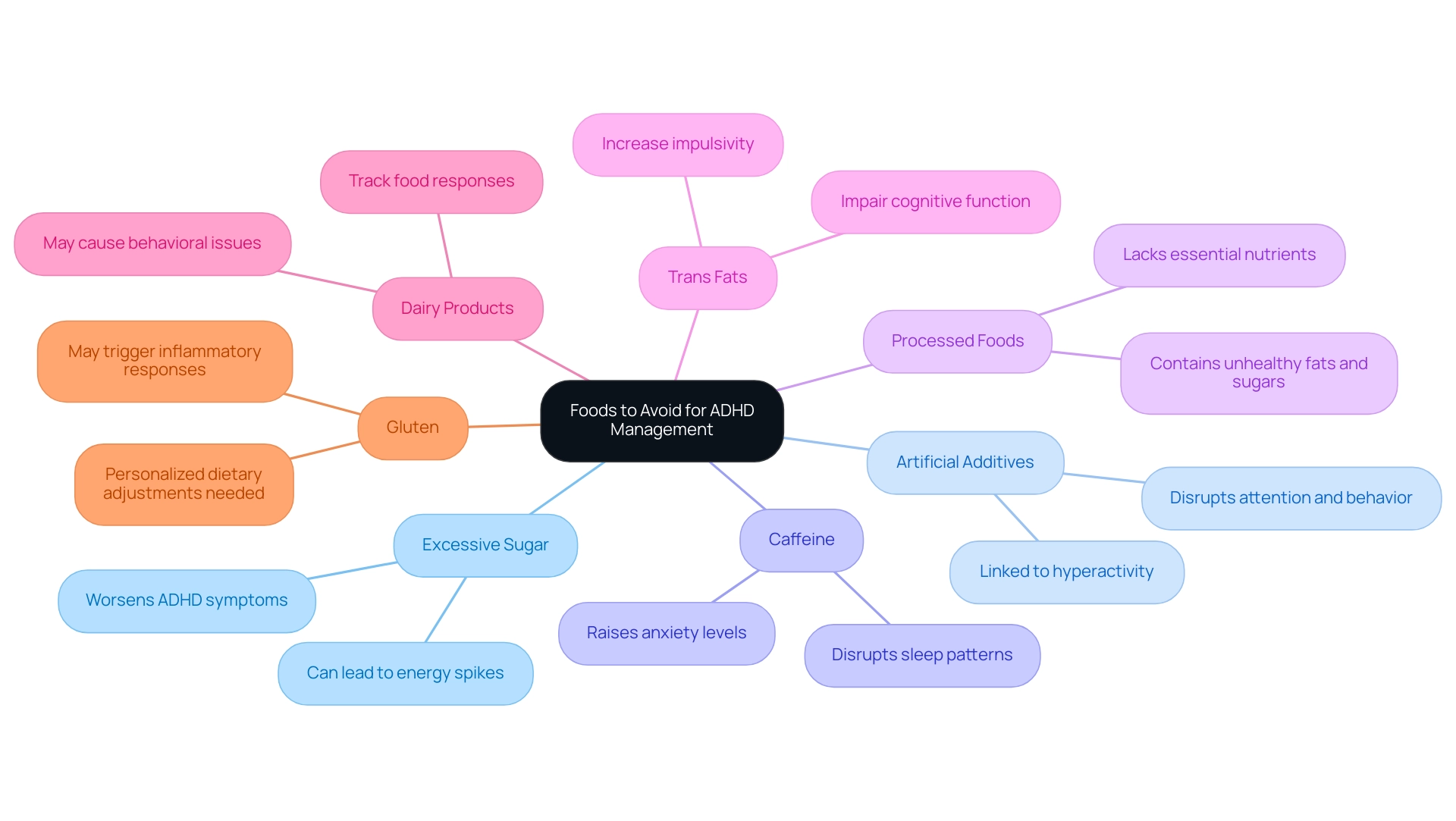 Each branch represents a food to avoid for ADHD, with sub-branches explaining the specific effects of each food on ADHD symptoms.