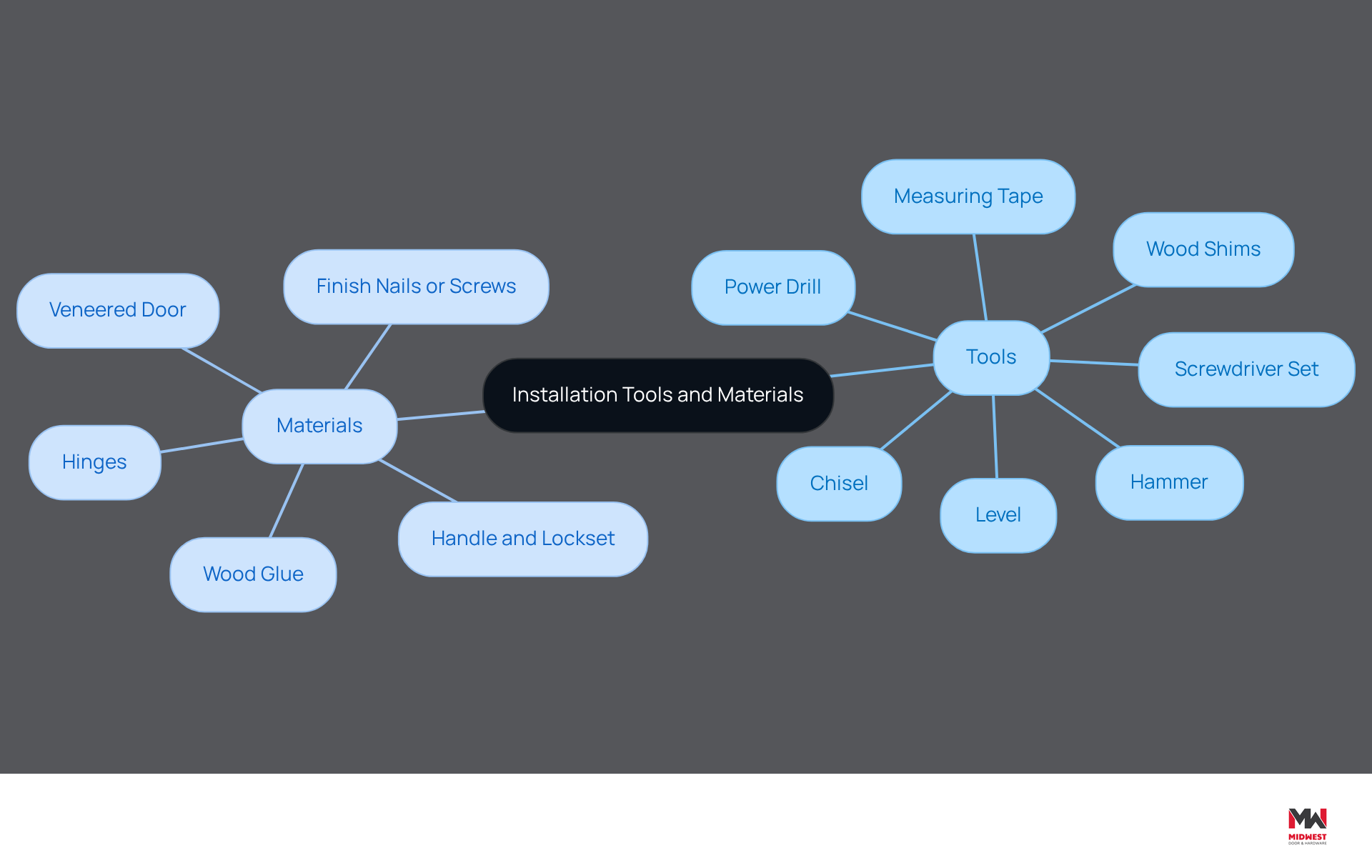 The central node represents the overall topic, while the branches show the categories of tools and materials needed. Each sub-branch lists specific items, helping you visualize what you need for a successful installation. The central node represents the overall topic, while the branches show the categories of tools and materials needed. Each sub-branch lists specific items, helping you visualize what you need for a successful installation.