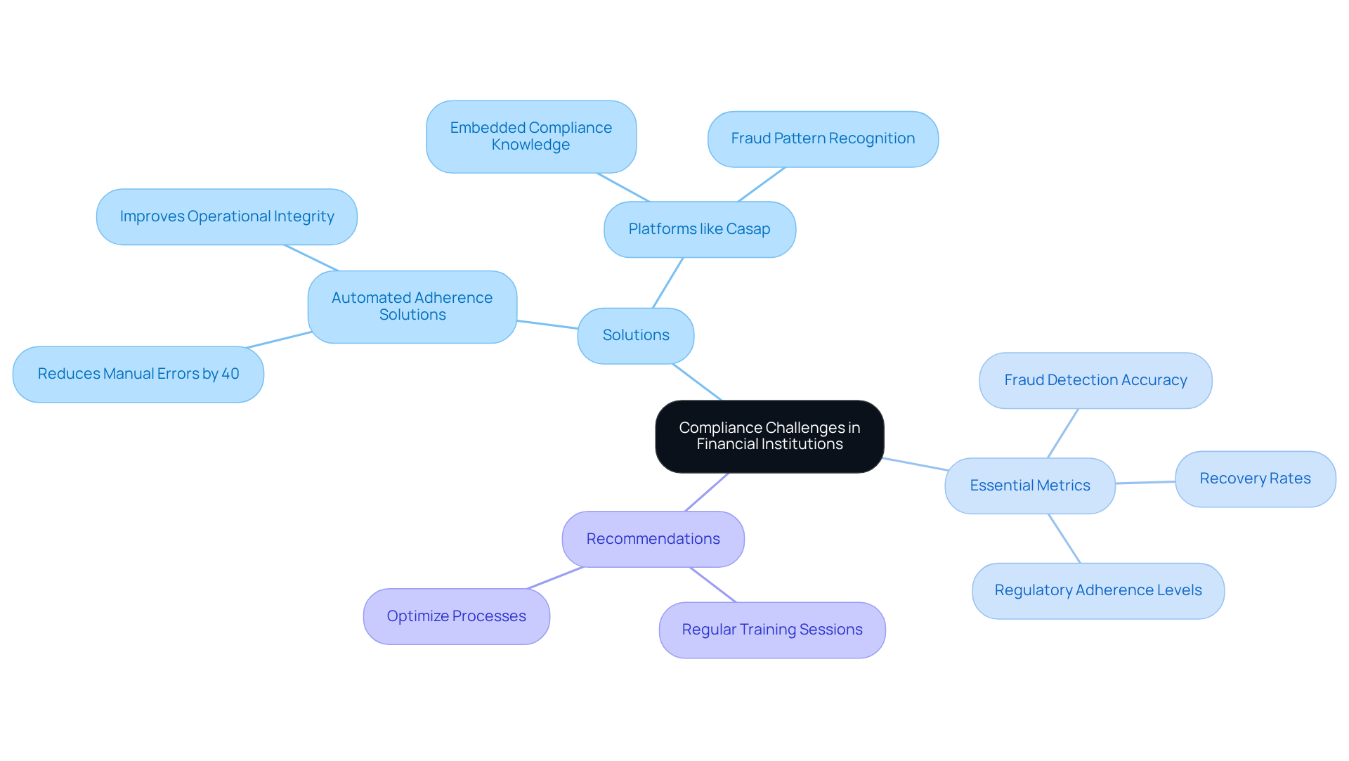 The center represents the main challenge, while the branches show solutions, metrics to measure success, and recommendations for effective compliance management.