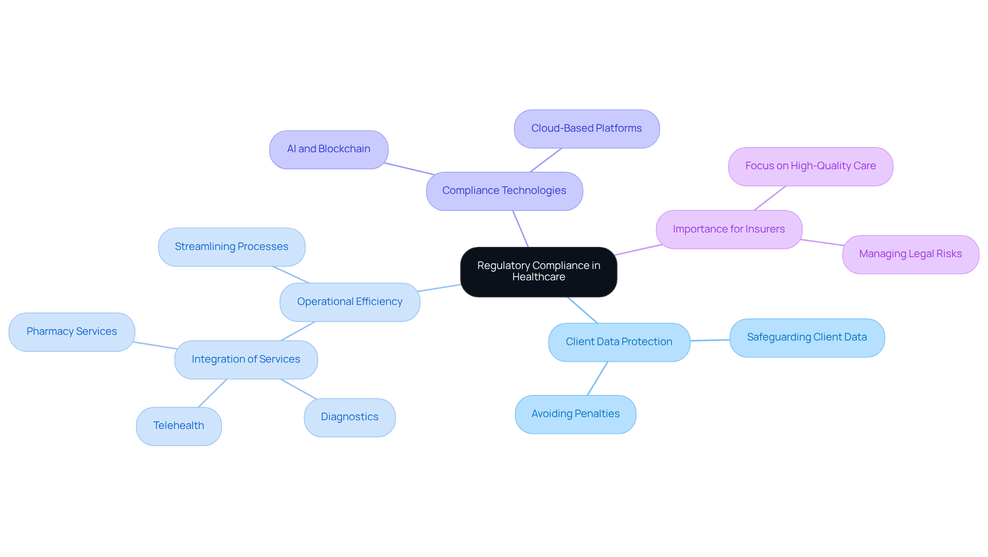 Start at the center with the main idea of regulatory compliance, then explore the branches to see how it connects to data protection, efficiency, technologies, and its significance for insurers.