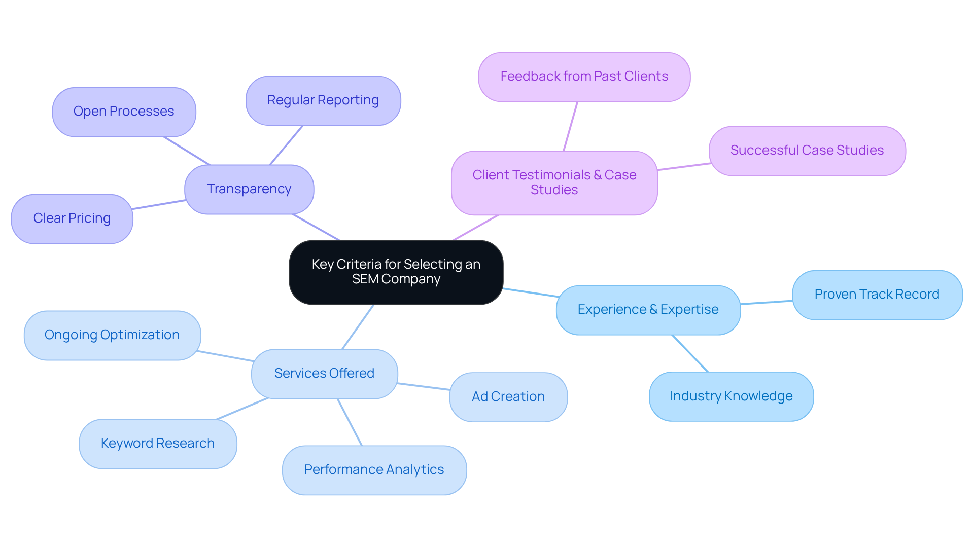 The central node represents the overall topic, while the branches indicate the main criteria to consider. Each sub-branch provides specific details related to those criteria, helping you visualize and remember what to look for when choosing an SEM partner.