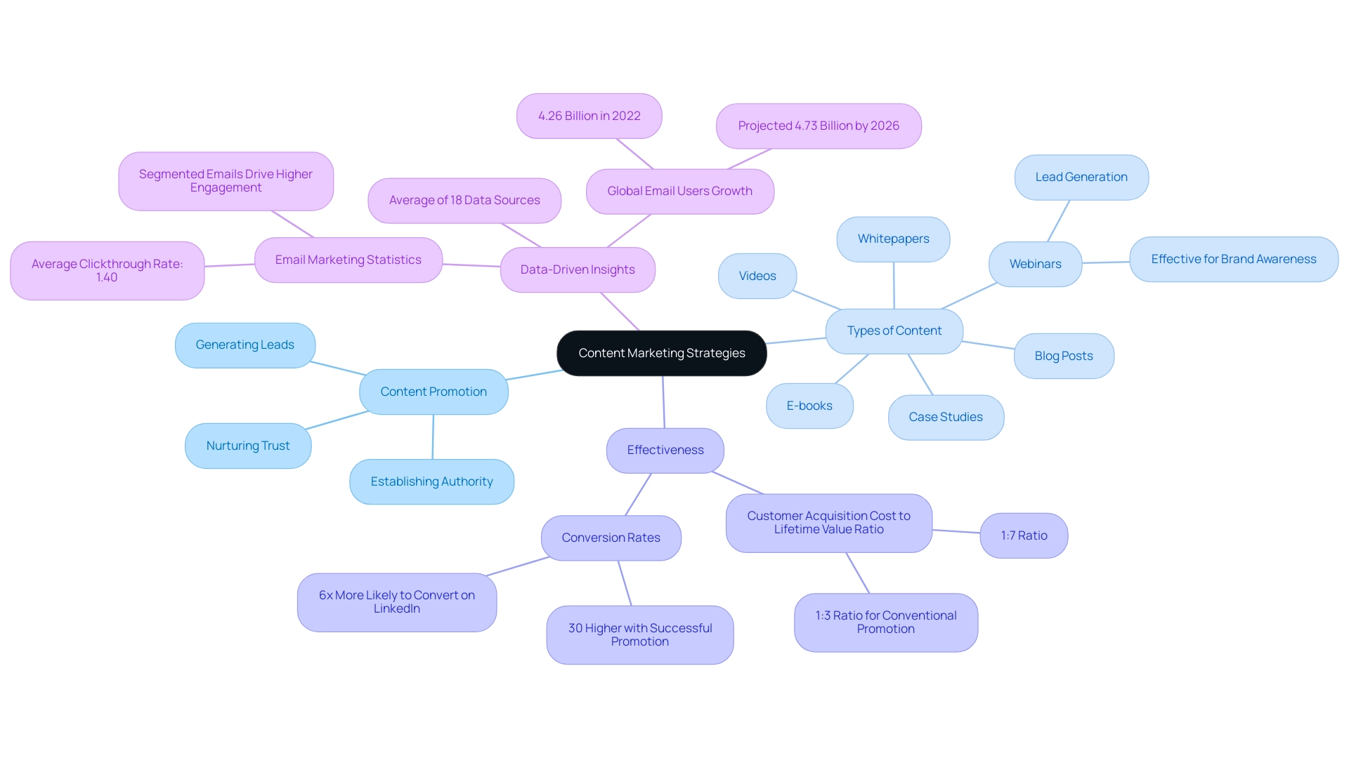 The central node represents content marketing strategies, branches represent key areas, and sub-branches detail specific elements within those areas.