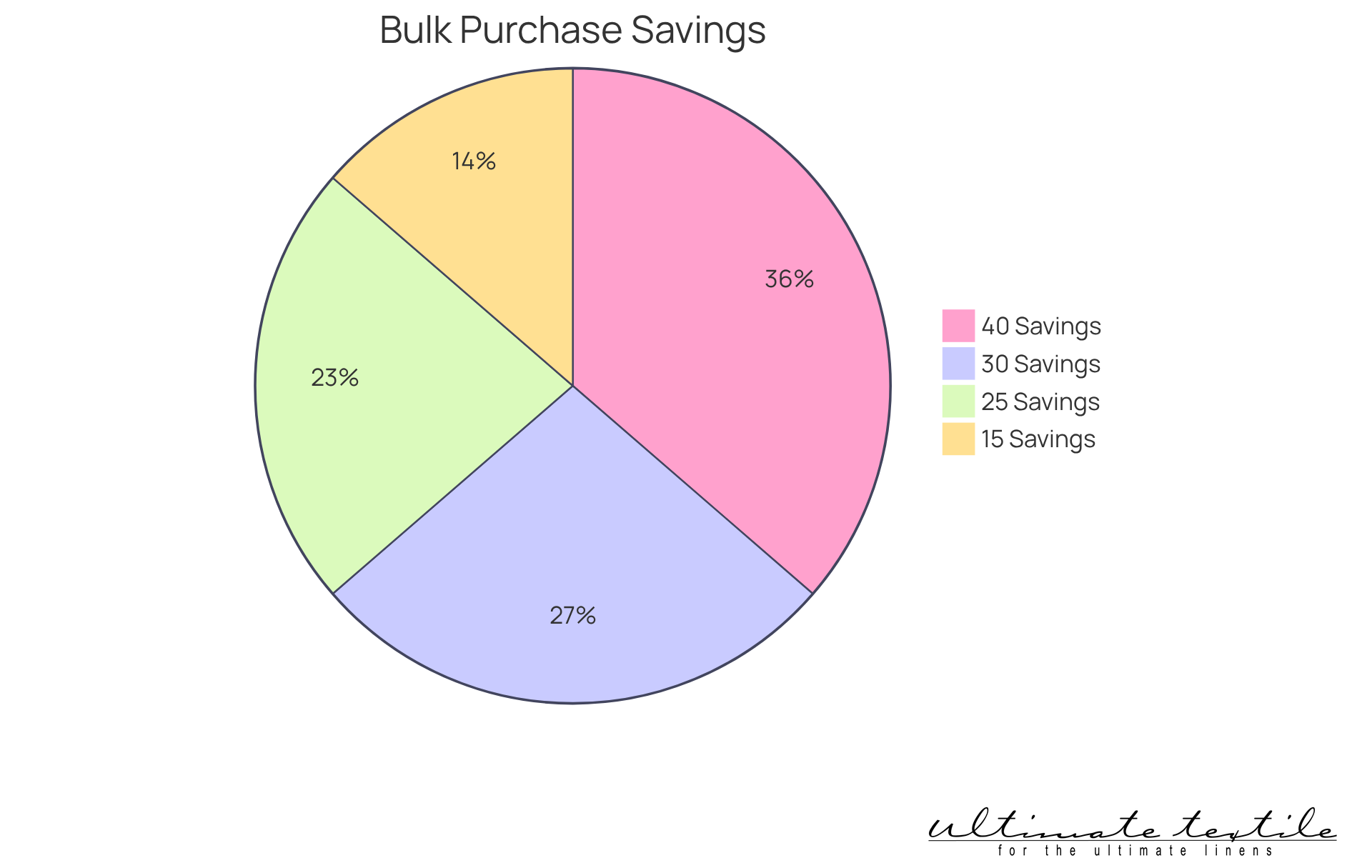Each slice of the pie shows the percentage of savings you can achieve by buying linens in bulk compared to retail prices. The larger the slice, the more you save! Each slice of the pie shows the percentage of savings you can achieve by buying linens in bulk compared to retail prices. The larger the slice, the more you save!