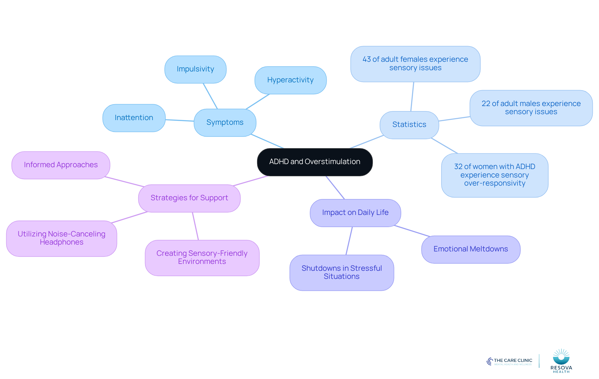 The central node represents the main topic, while branches show related aspects like symptoms, statistics, and strategies. Each color-coded branch helps you navigate through the information easily. The central node represents the main topic, while branches show related aspects like symptoms, statistics, and strategies. Each color-coded branch helps you navigate through the information easily.