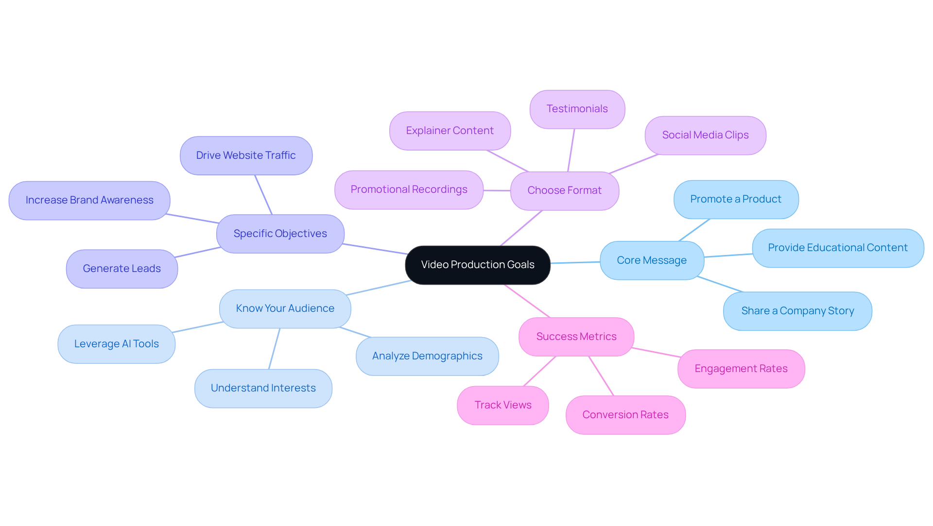 The central node represents the main goal of your video production. Each branch shows a key area to focus on, and the sub-branches provide more details. This layout helps you visualize how to approach your video production effectively.