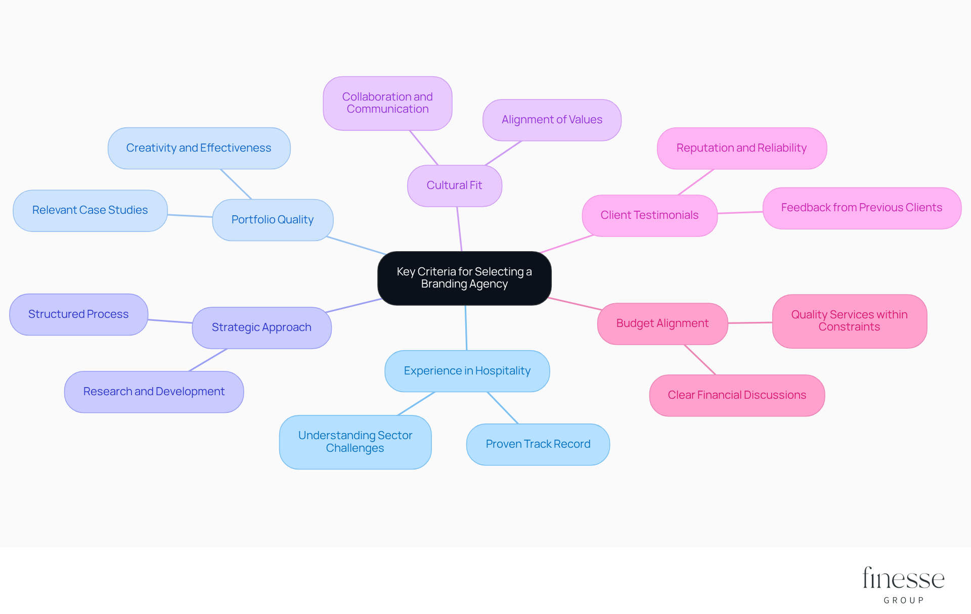 In this mindmap, the central idea is about choosing a branding agency, and each branch highlights a key criterion to consider. The colors and connections help you visualize how each factor contributes to the overall decision-making process.