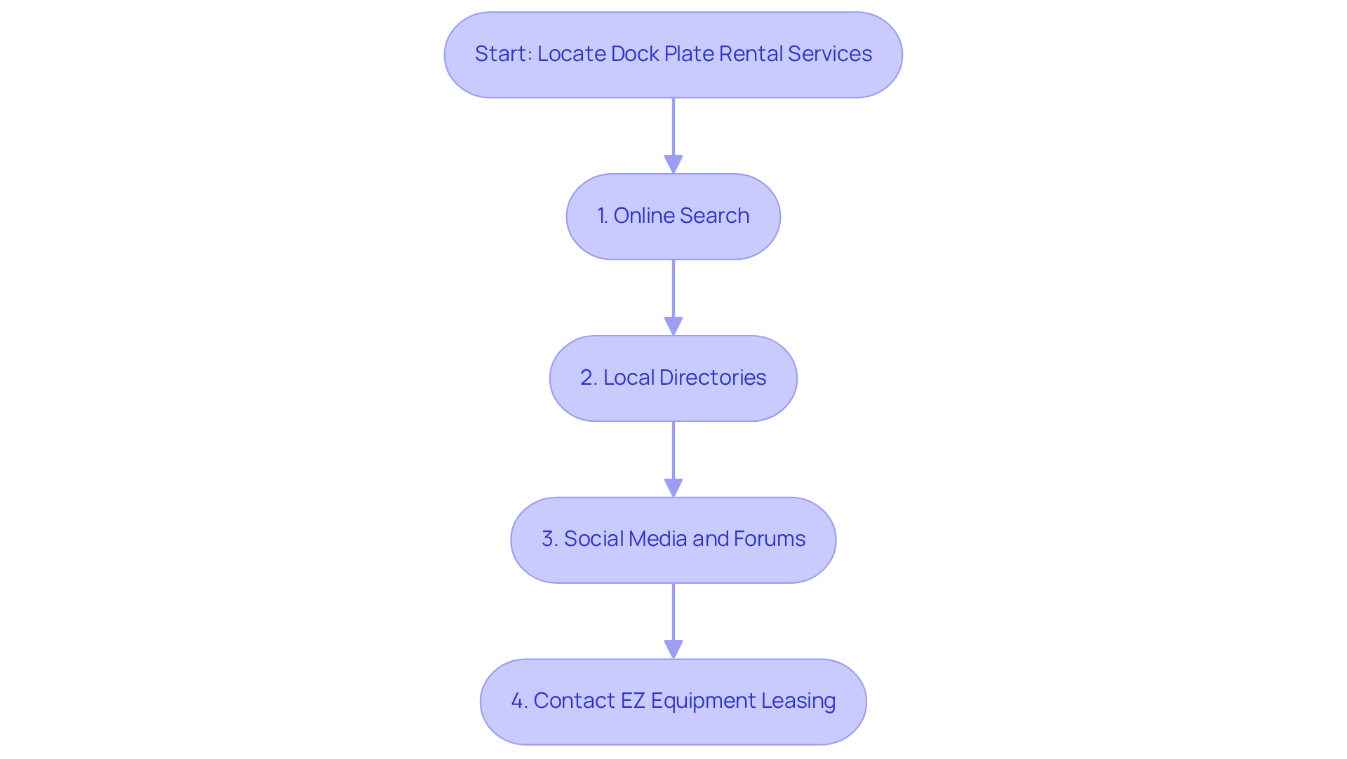 Each box represents a strategy for finding dock plate rental services. Follow the arrows to see the order in which to apply these strategies for the best results.