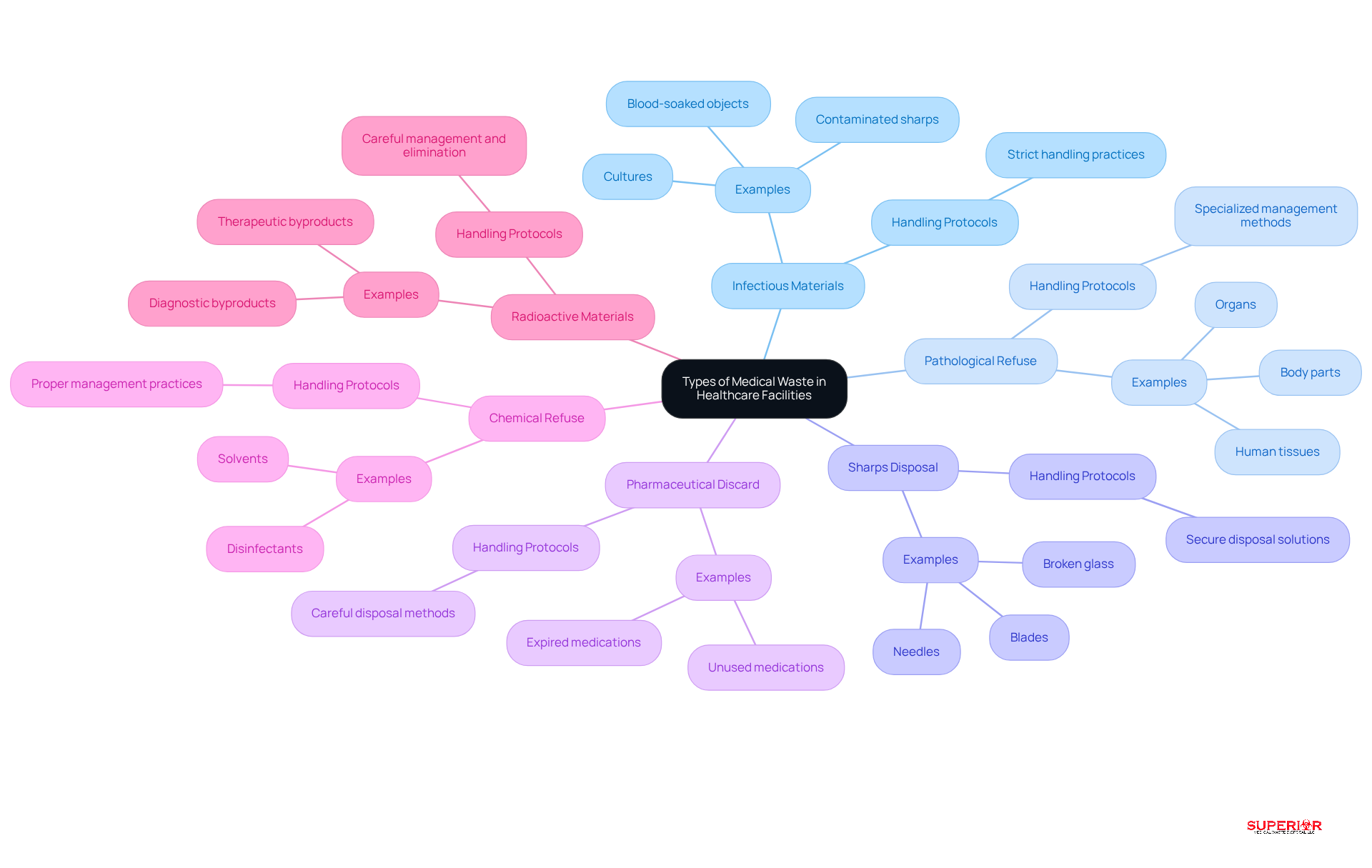 This mindmap starts with the central theme of medical waste types and branches out into specific categories. Each category highlights the unique aspects and handling requirements, helping you understand the diverse challenges healthcare facilities face in waste management. This mindmap starts with the central theme of medical waste types and branches out into specific categories. Each category highlights the unique aspects and handling requirements, helping you understand the diverse challenges healthcare facilities face in waste management.