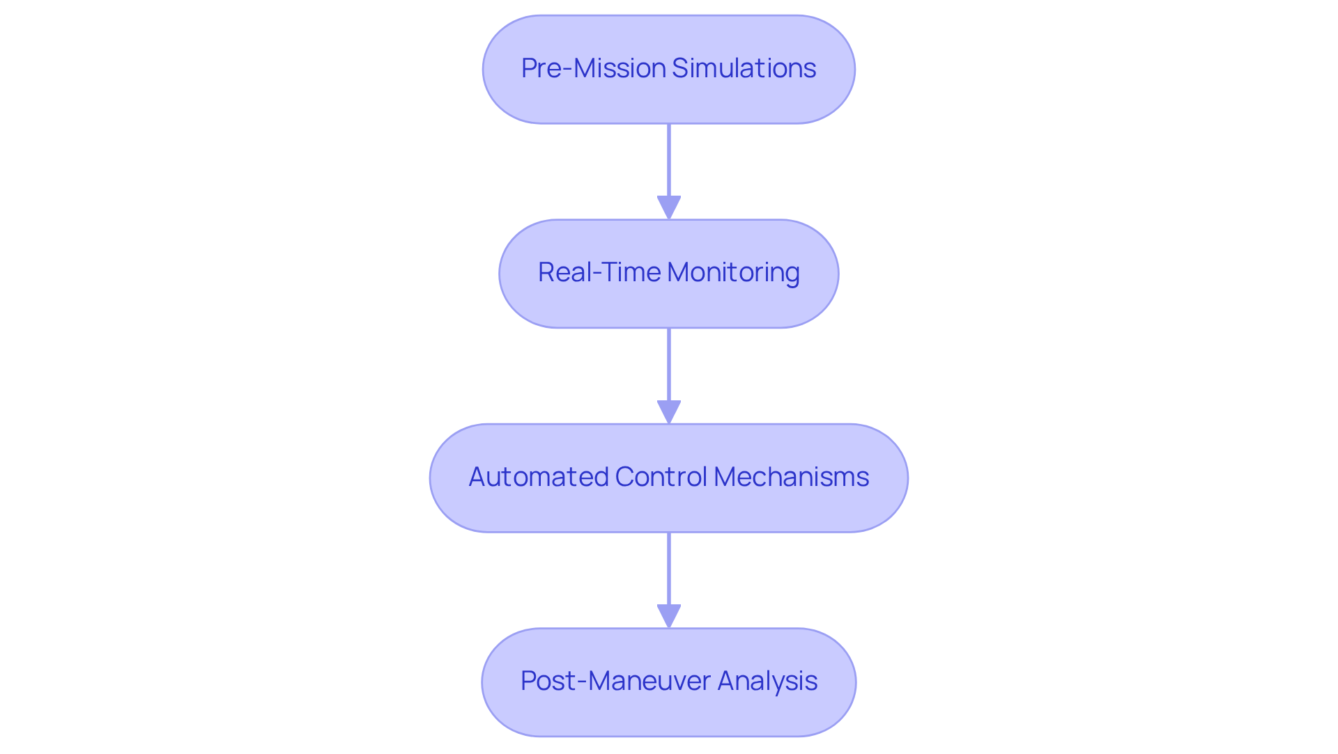 Each box represents a crucial step in enhancing satellite maneuvering operations. Follow the arrows to see how each practice builds on the previous one to improve overall effectiveness.