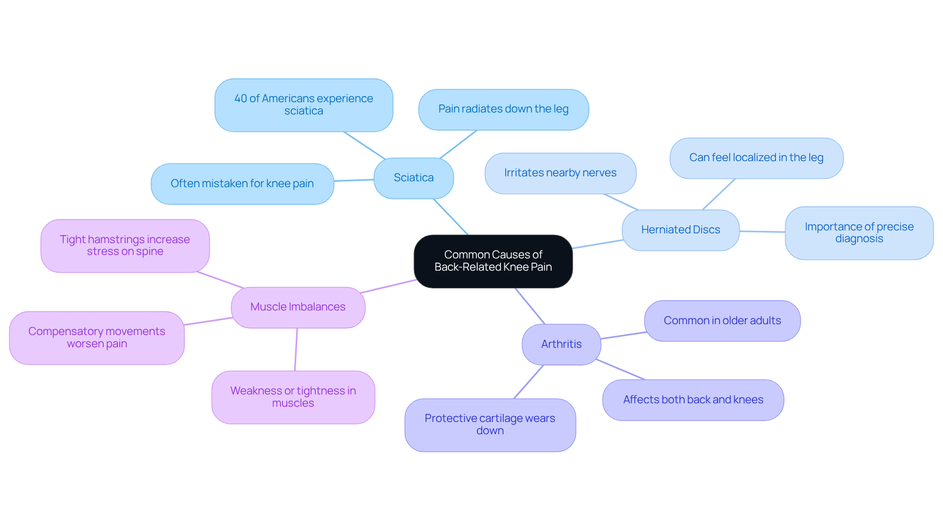 The central node represents the main topic, while each branch shows a specific cause of knee pain related to back issues. The sub-branches provide additional insights or statistics, helping you see how these causes are interconnected. The central node represents the main topic, while each branch shows a specific cause of knee pain related to back issues. The sub-branches provide additional insights or statistics, helping you see how these causes are interconnected.