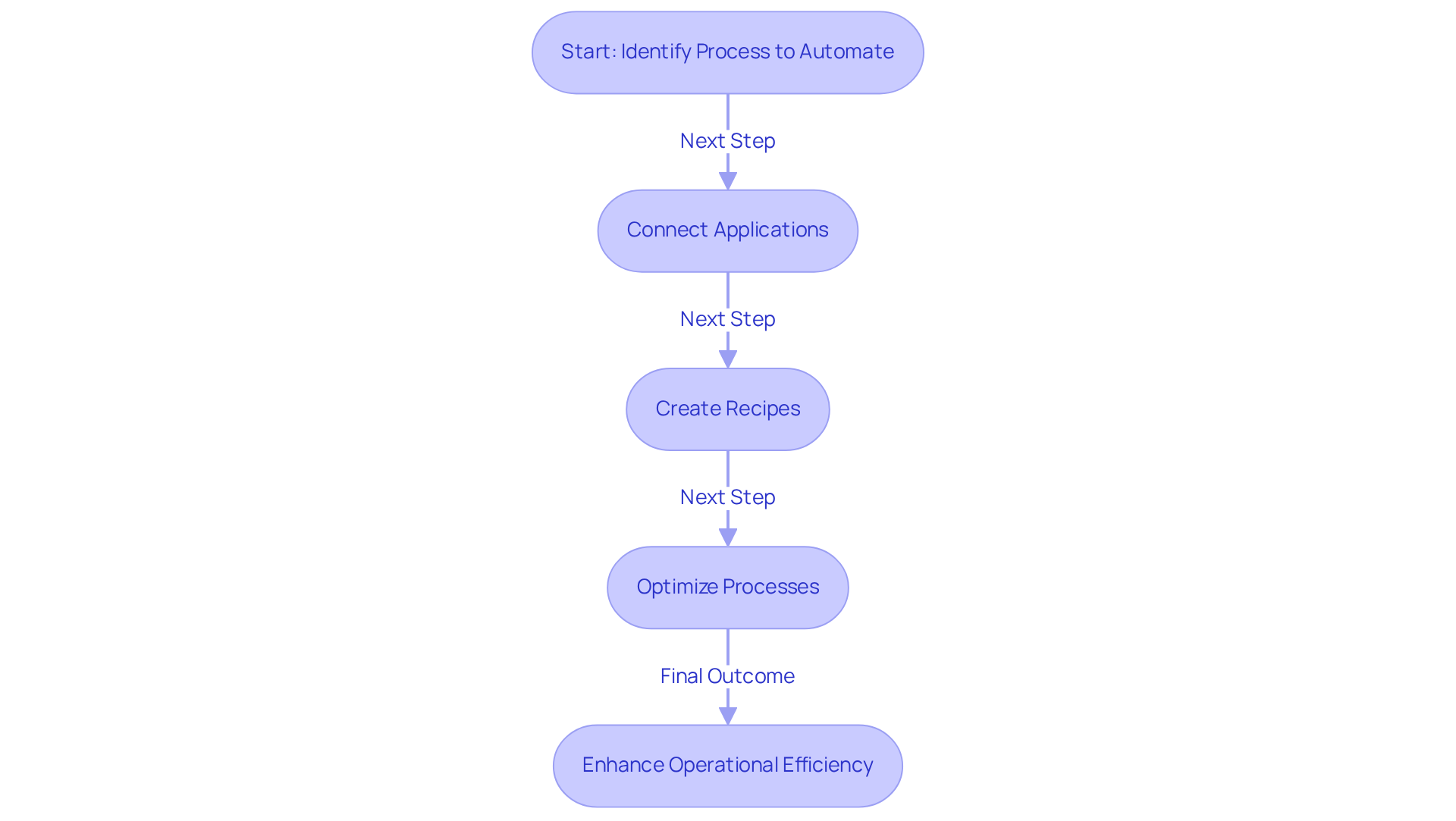 Follow the arrows to see how Workato helps automate processes. Each step shows what needs to be done to improve efficiency, starting from identifying a process to the final goal of enhanced operations.