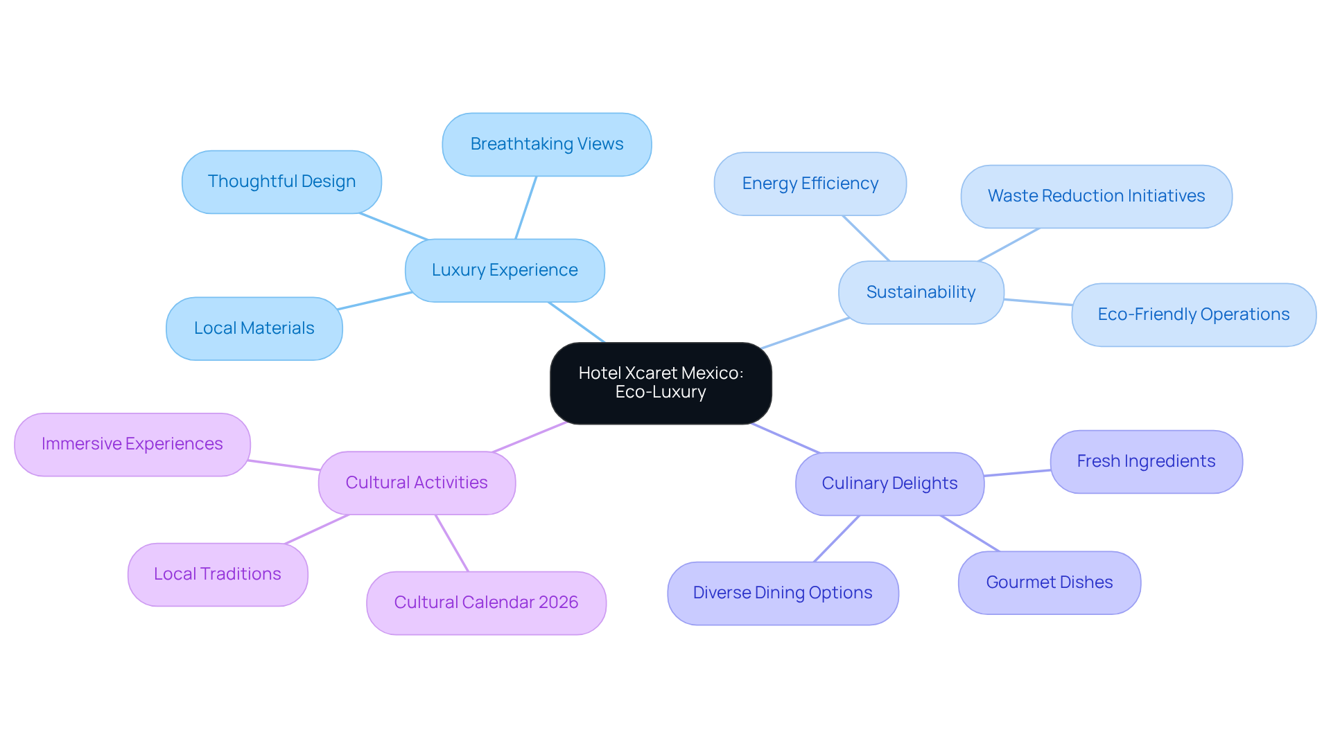 The central node represents the hotel, while each branch highlights a key aspect of the experience. Follow the branches to discover how luxury and sustainability come together, along with delicious food and cultural events.