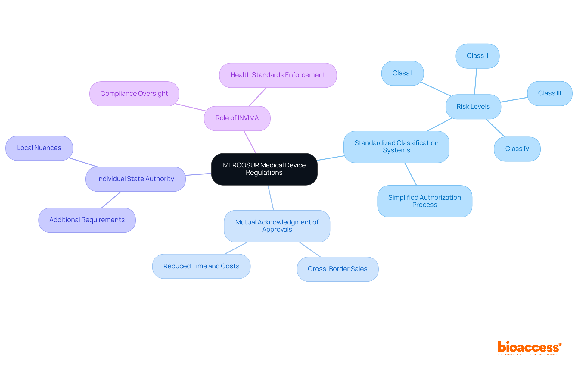 The central node represents the main topic, while the branches show the key features of the regulations. Each feature can have additional details, helping you understand how they connect and contribute to the overall regulatory framework.