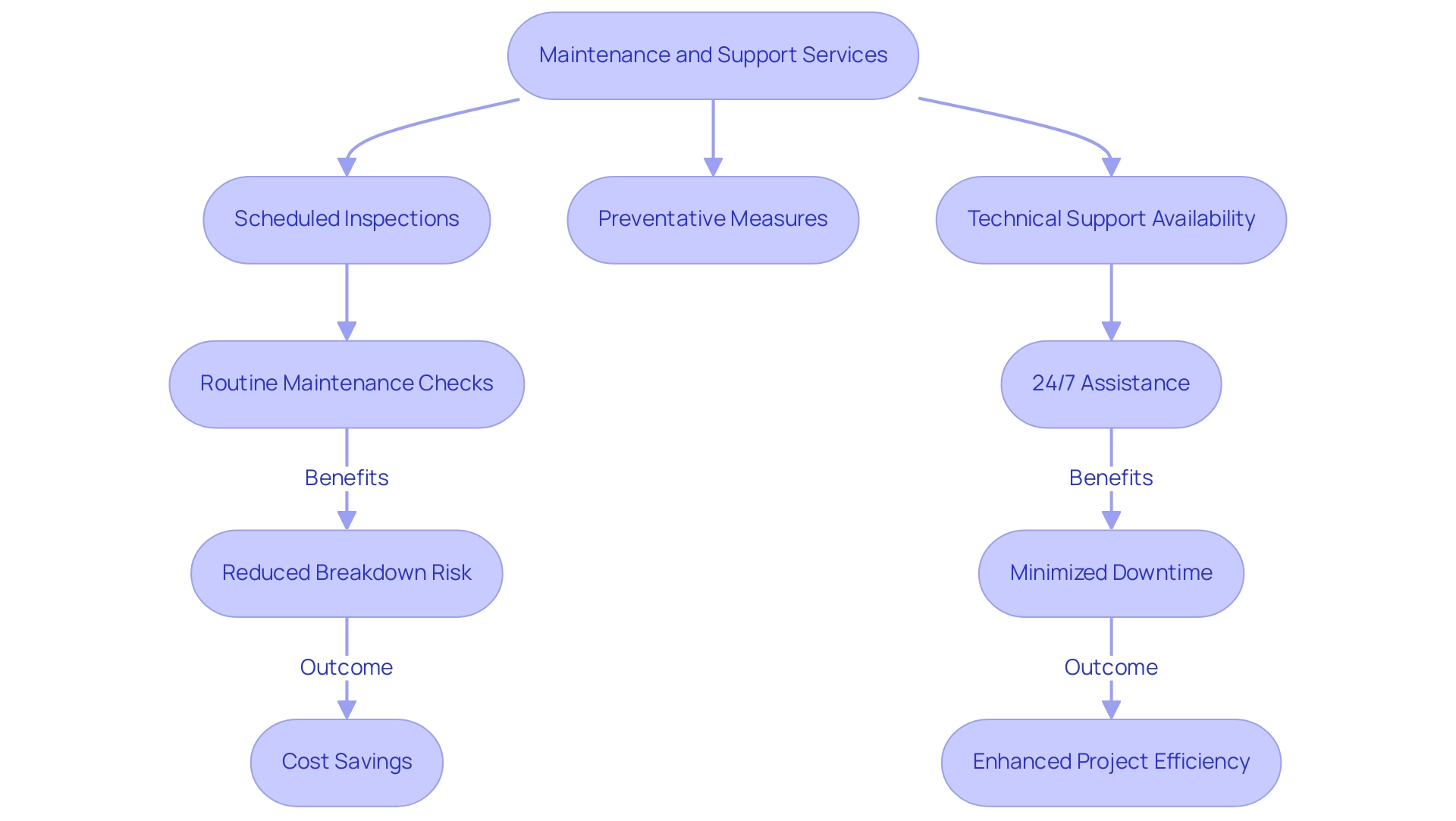 Each box represents a step in the maintenance and support process, and arrows indicate the flow from one action to the next.