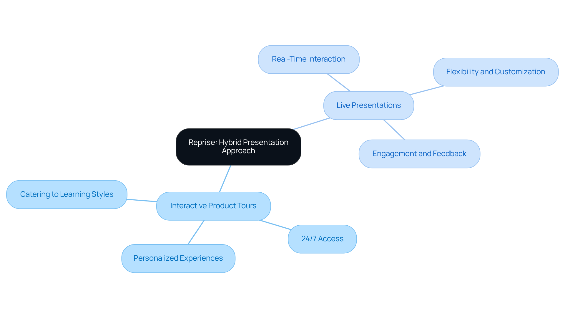 The center represents the hybrid approach, with branches showing how each method contributes to a better presentation experience. Follow the branches to understand the benefits of each format. The center represents the hybrid approach, with branches showing how each method contributes to a better presentation experience. Follow the branches to understand the benefits of each format.
