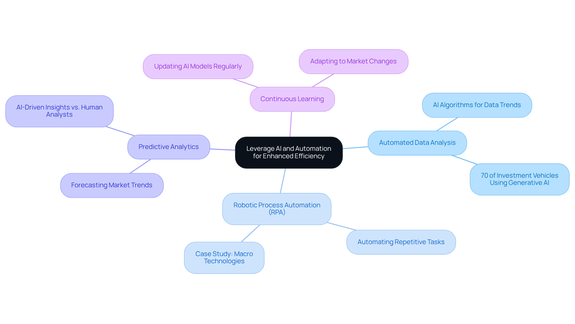 This mindmap starts with the main idea of leveraging AI and automation, branching out into key practices that investment firms can adopt. Each branch represents a different practice, showing how they contribute to efficiency and performance in hedge operations.