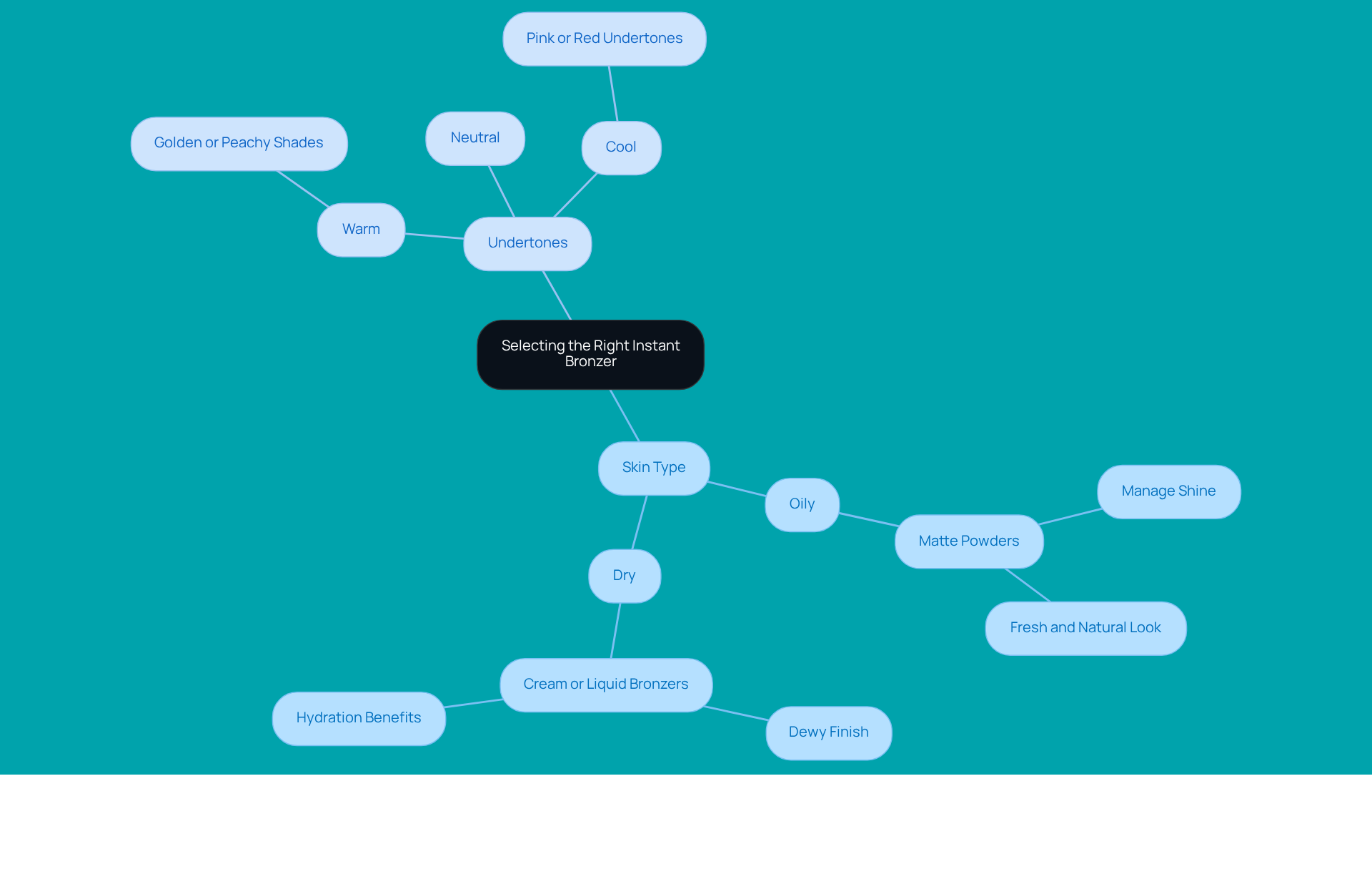 The central node represents the main topic, while the branches show different factors to consider when choosing a bronzer. Each color-coded branch helps you quickly identify skin types and undertones, making it easier to find the right product for your needs.