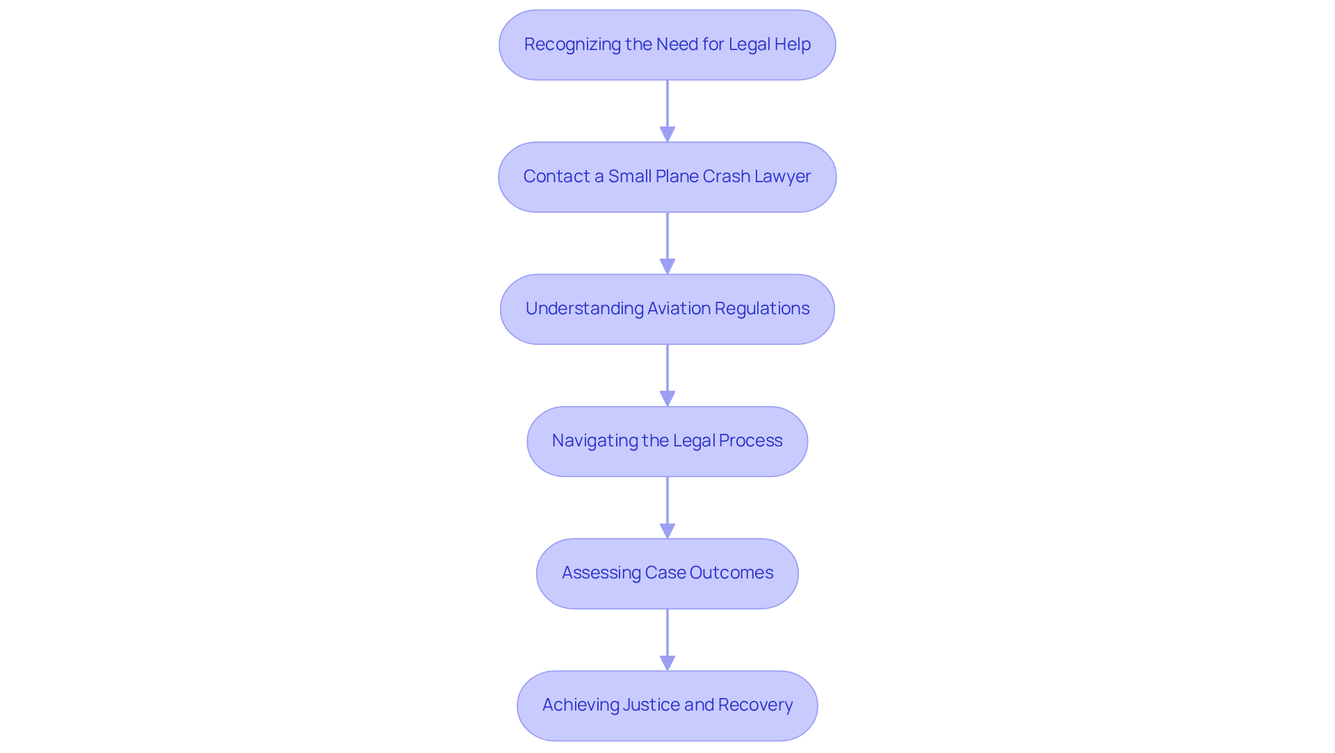 This flowchart guides you through the process of seeking legal assistance after a small plane crash. Each step represents a crucial part of the journey, from realizing you need help to achieving justice. Follow the arrows to see how each step connects to the next. This flowchart guides you through the process of seeking legal assistance after a small plane crash. Each step represents a crucial part of the journey, from realizing you need help to achieving justice. Follow the arrows to see how each step connects to the next.