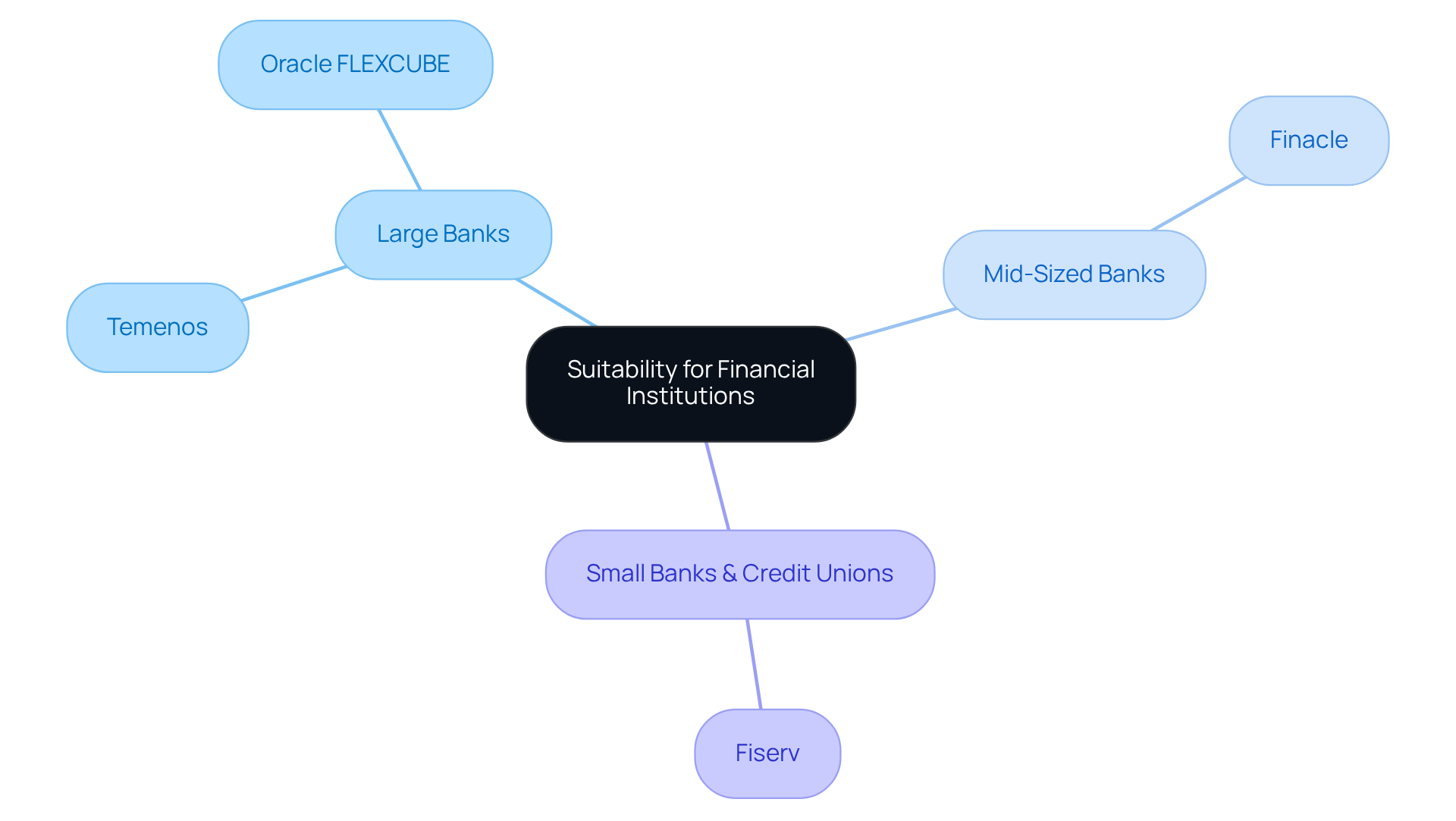 The central node represents the overall theme, while the branches show different types of financial institutions and the software solutions that best fit their needs. Each color-coded branch helps distinguish between the categories.