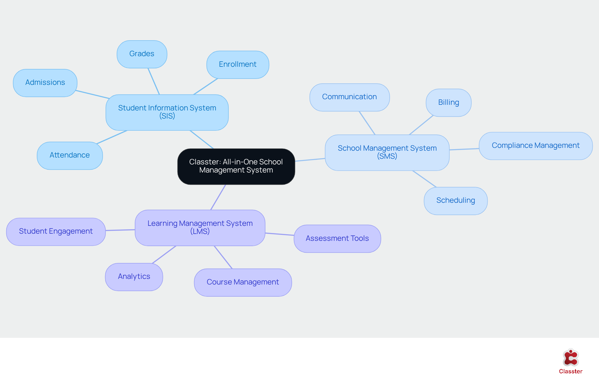 The central node represents the Classter platform, while the branches show its key features. Each sub-branch highlights specific functions, illustrating how they work together to enhance school operations.