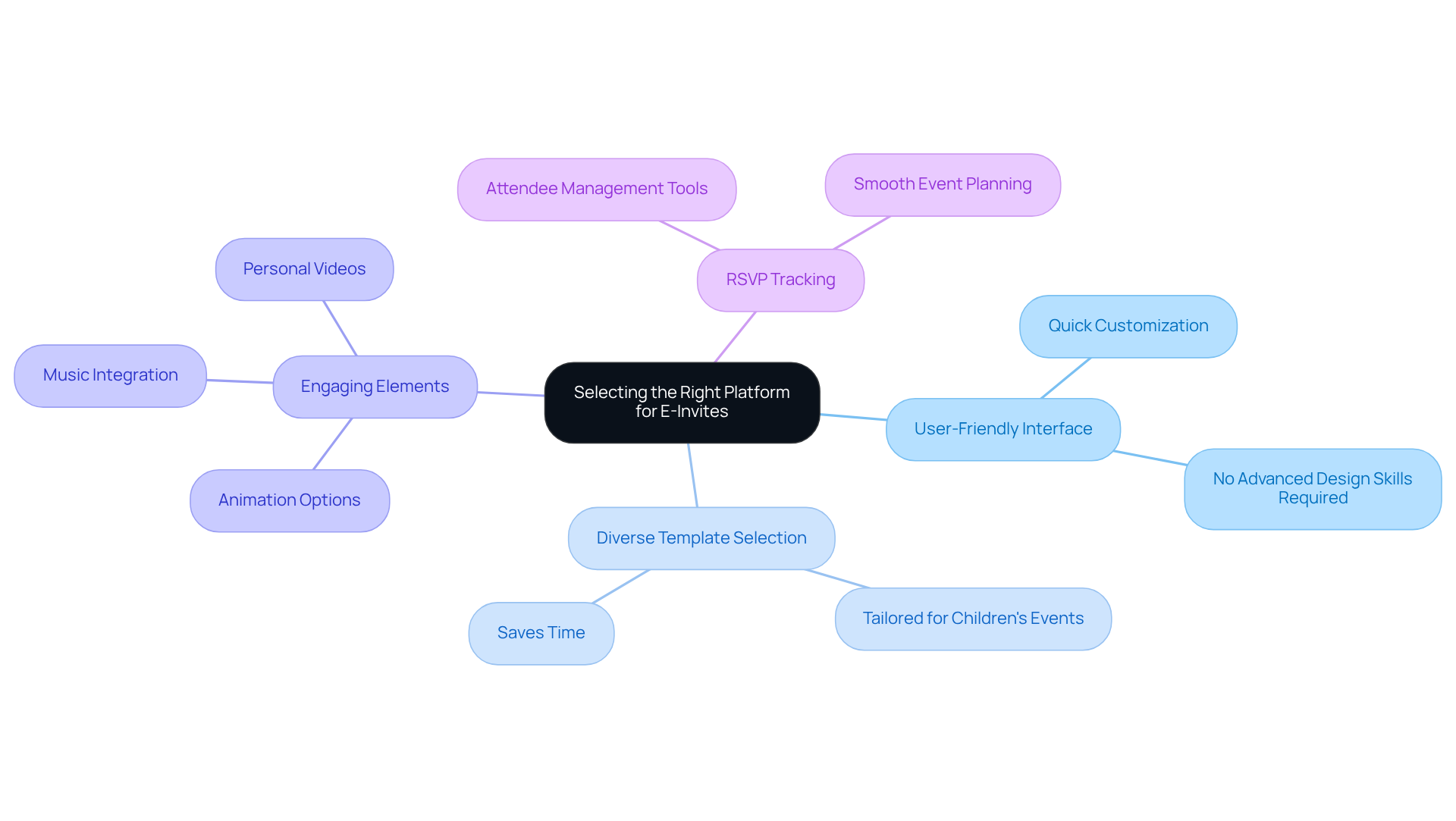 The central node represents the main decision of selecting a platform, while each branch highlights important features to consider, making it easy to see how they contribute to creating delightful e-invites.