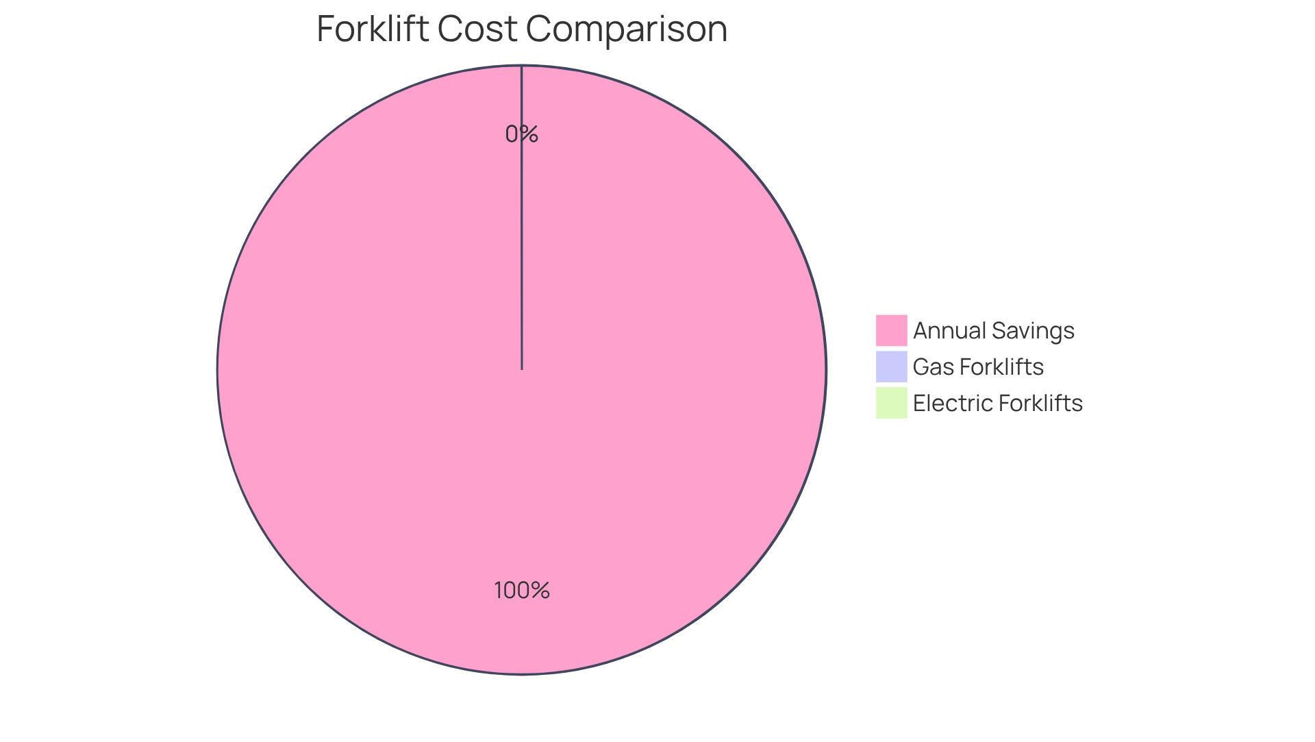 This chart shows the operating costs of battery-powered lift trucks versus traditional propane/gas models. The green slice represents the lower cost of battery-powered trucks, while the red slice shows the higher cost of propane/gas models. The additional savings section highlights how much small businesses can save annually by making the switch.