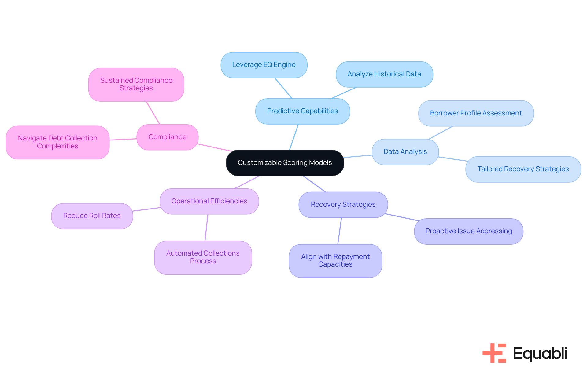 The central node represents the main concept, while each branch highlights critical areas related to predicting repayment behaviors. Follow the branches to explore how each element contributes to the overall strategy. The central node represents the main concept, while each branch highlights critical areas related to predicting repayment behaviors. Follow the branches to explore how each element contributes to the overall strategy.