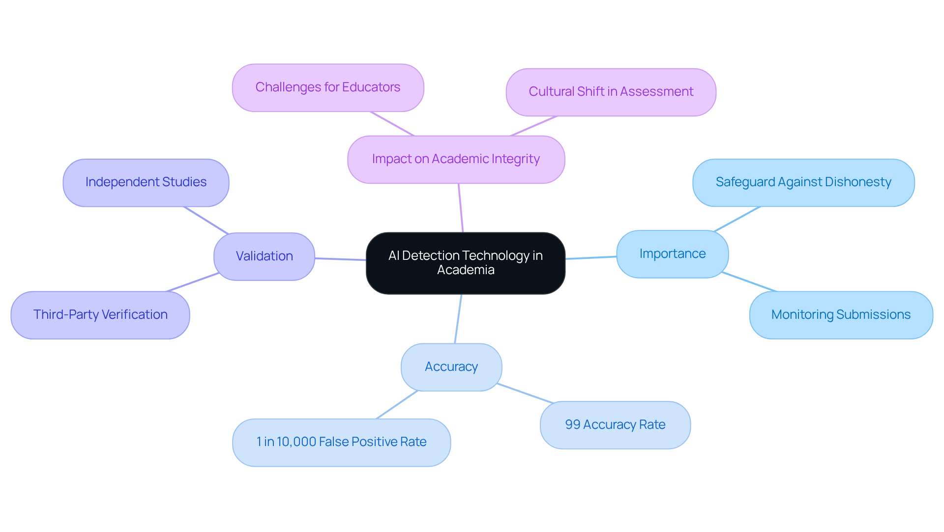 The central node represents the main topic, while branches show key aspects and their relationships. Each color-coded branch helps you see how different elements connect to the overall theme of AI detection technology.
